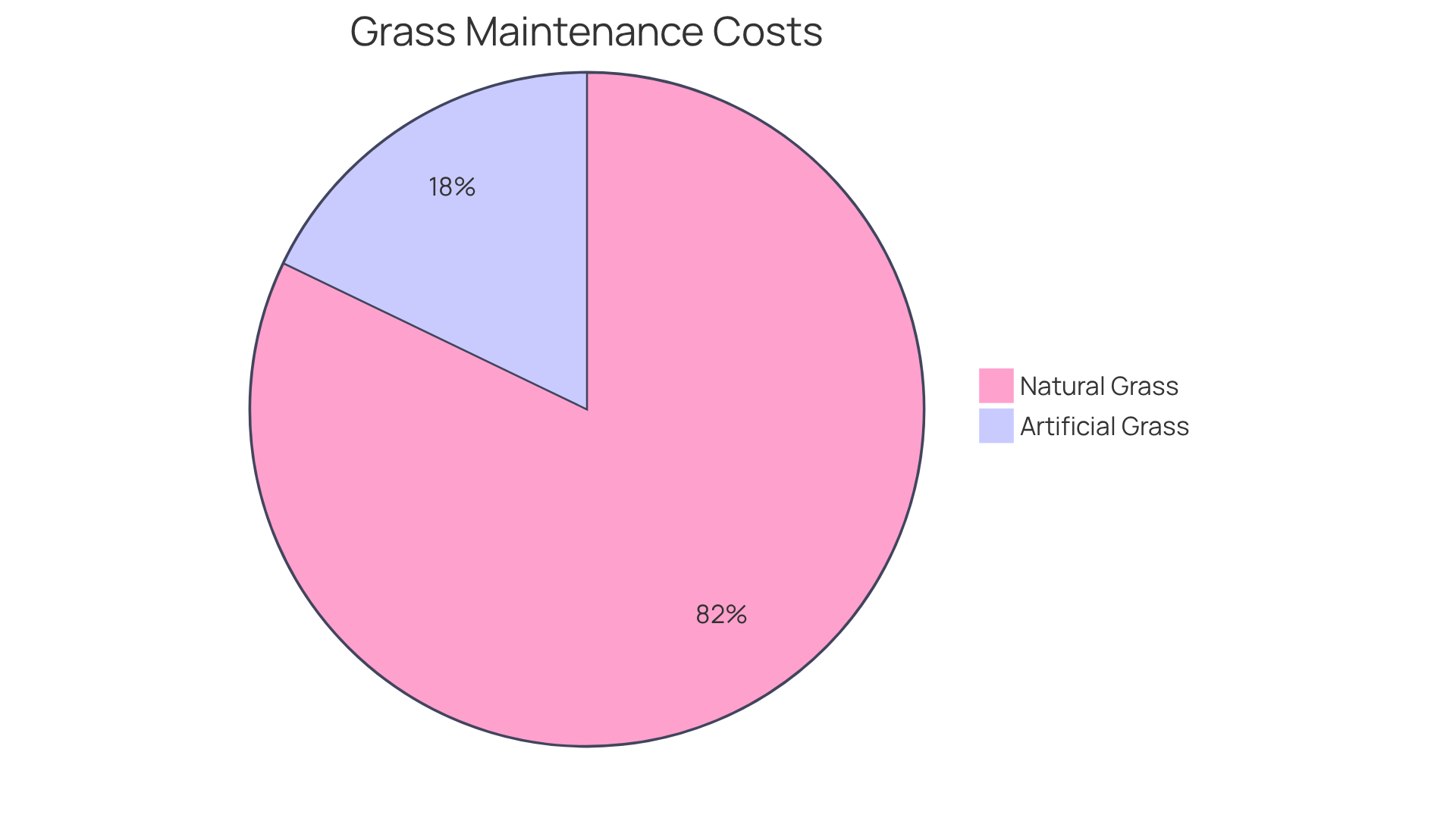 This chart shows how much homeowners typically spend on maintaining natural grass versus artificial grass over a decade. The larger slice represents the higher cost of natural grass, while the smaller slice highlights the savings with artificial grass.