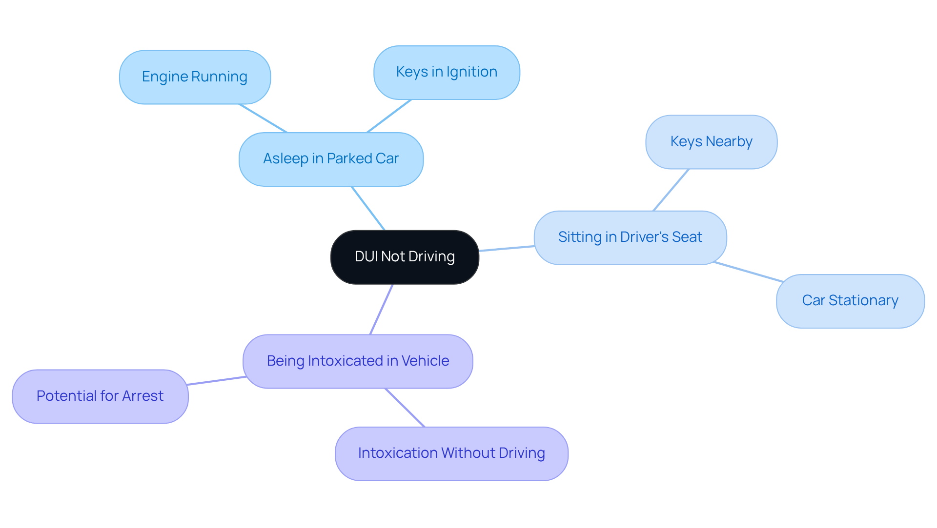 The central idea is 'DUI Not Driving', and each branch represents a different scenario that can lead to DUI charges. Follow the branches to see how each situation connects to the main concept and what it means for individuals facing such charges. The central idea is 'DUI Not Driving', and each branch represents a different scenario that can lead to DUI charges. Follow the branches to see how each situation connects to the main concept and what it means for individuals facing such charges.