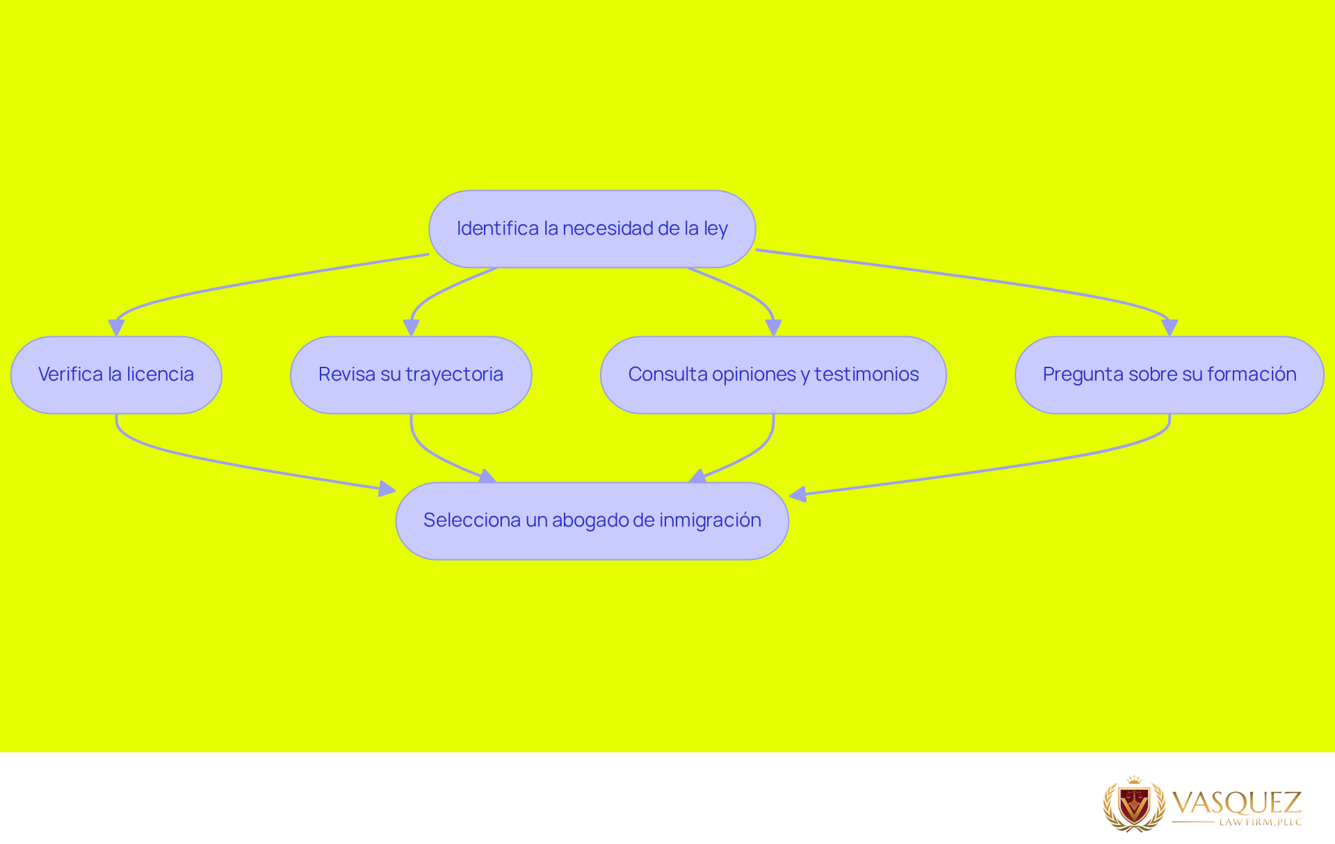 Cada paso en el diagrama representa una acción que debes tomar para investigar y seleccionar un abogado de inmigración. Sigue las flechas para ver cómo avanzar de un paso al siguiente.