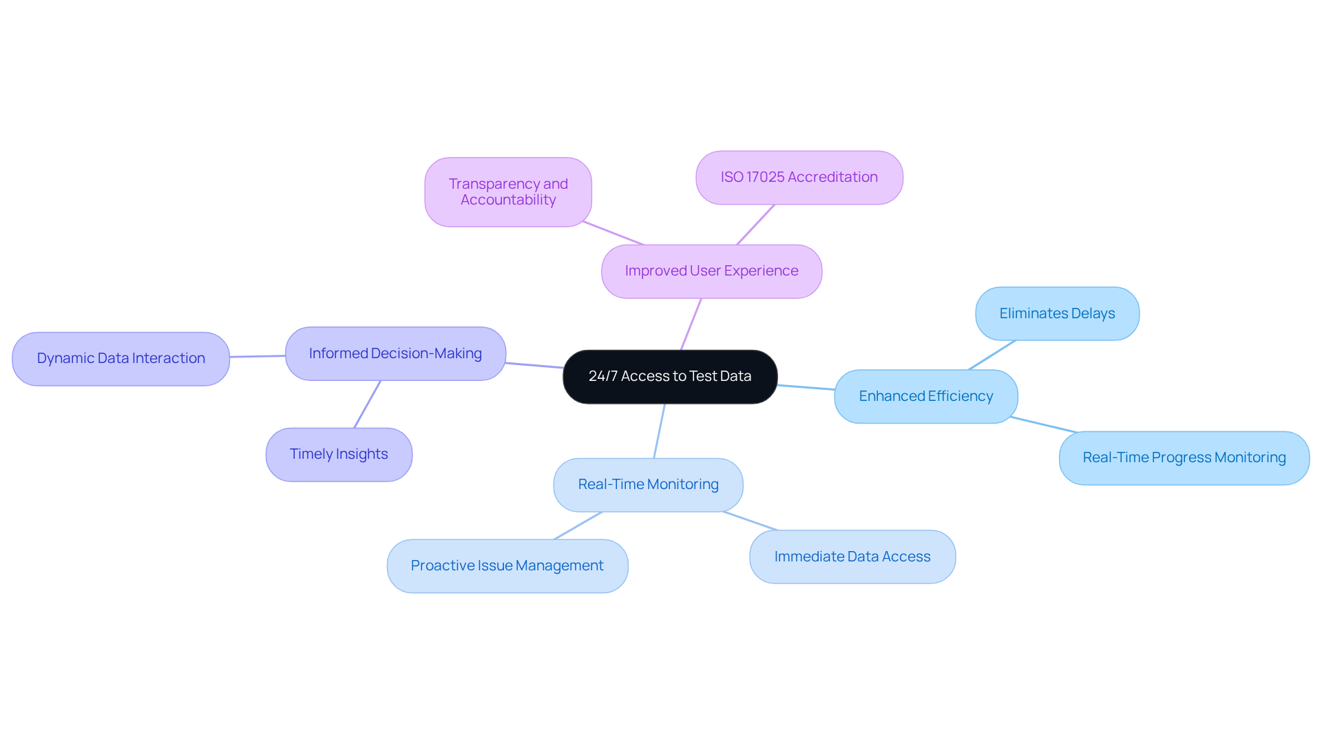 Start at the center with the main idea of 24/7 access, then explore the branches to see how this access improves efficiency, decision-making, and overall user experience.