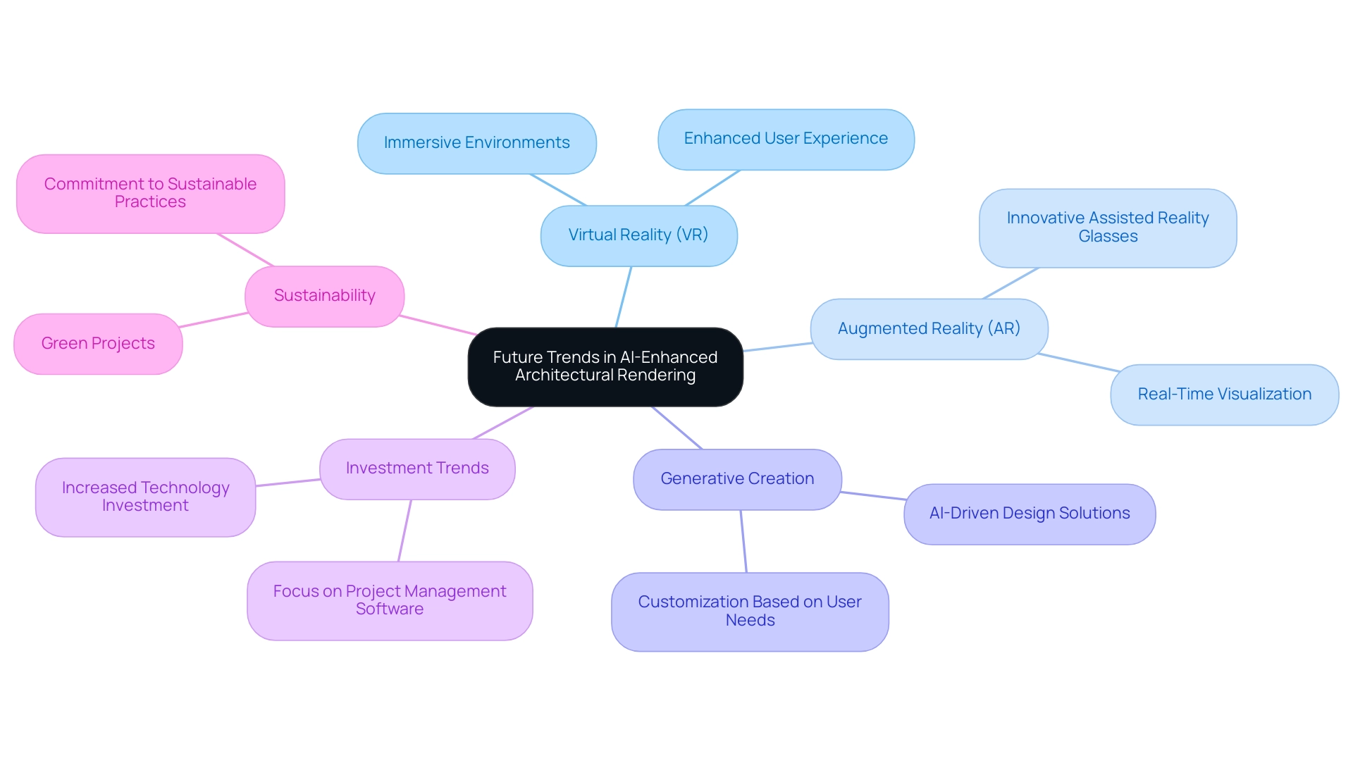 Each branch represents a major trend or technology in AI-enhanced architectural rendering, with sub-branches detailing specific aspects or implications of those trends.