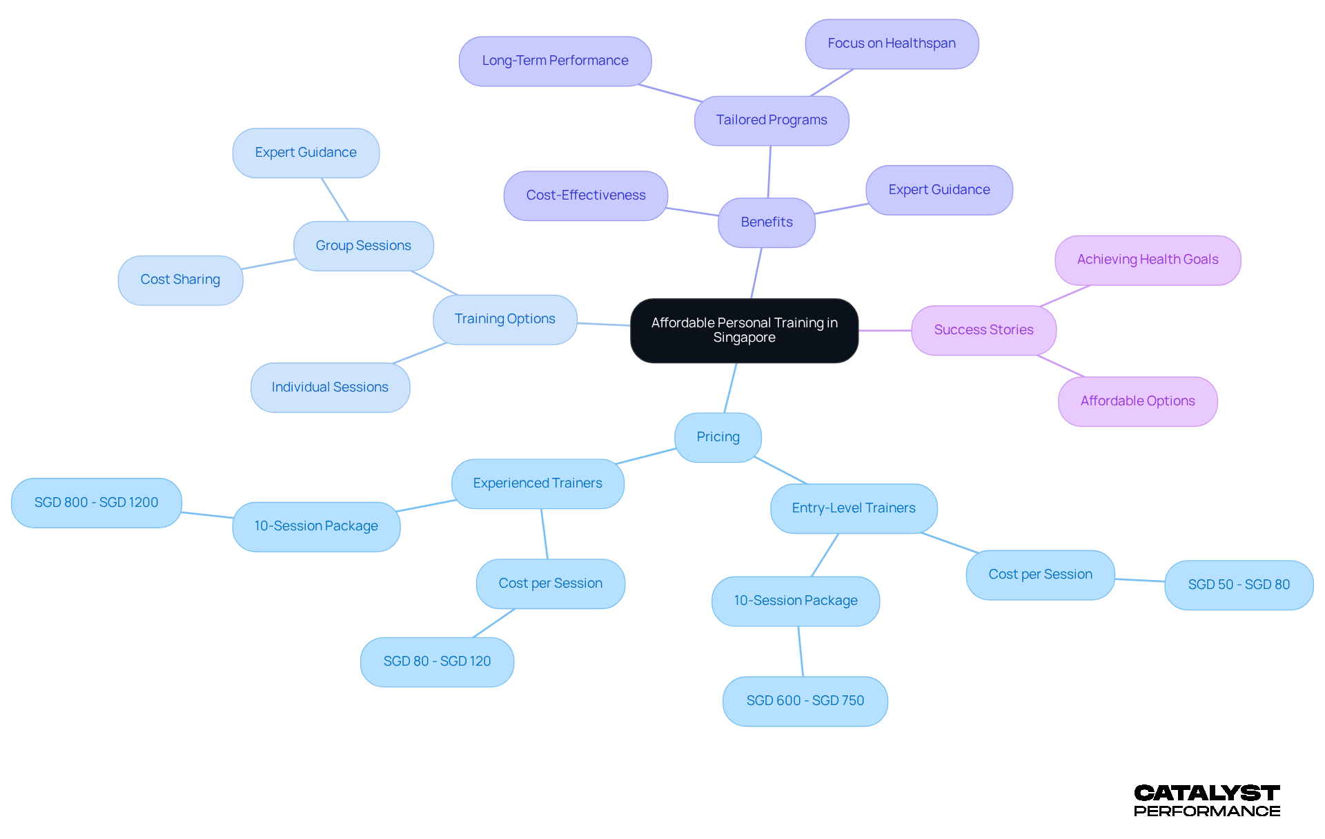 The center represents the main topic of affordable personal training, with branches showing different aspects like pricing and options. Each branch helps you explore how to find quality training without overspending. The center represents the main topic of affordable personal training, with branches showing different aspects like pricing and options. Each branch helps you explore how to find quality training without overspending.