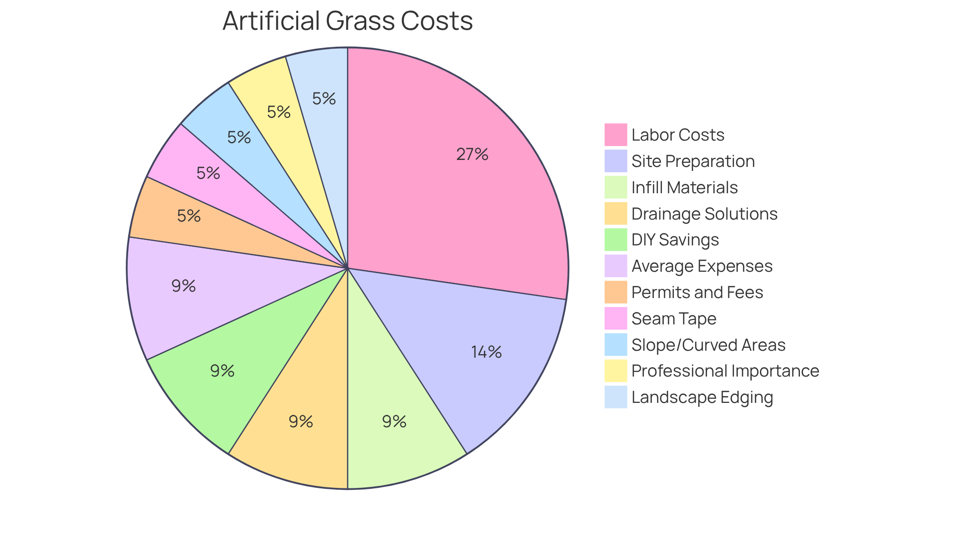 Each slice of the pie shows a different cost involved in installing artificial grass. The size of each slice indicates how much that cost contributes to the overall budget. For example, a larger slice means a bigger expense, helping you see where your money will go.
