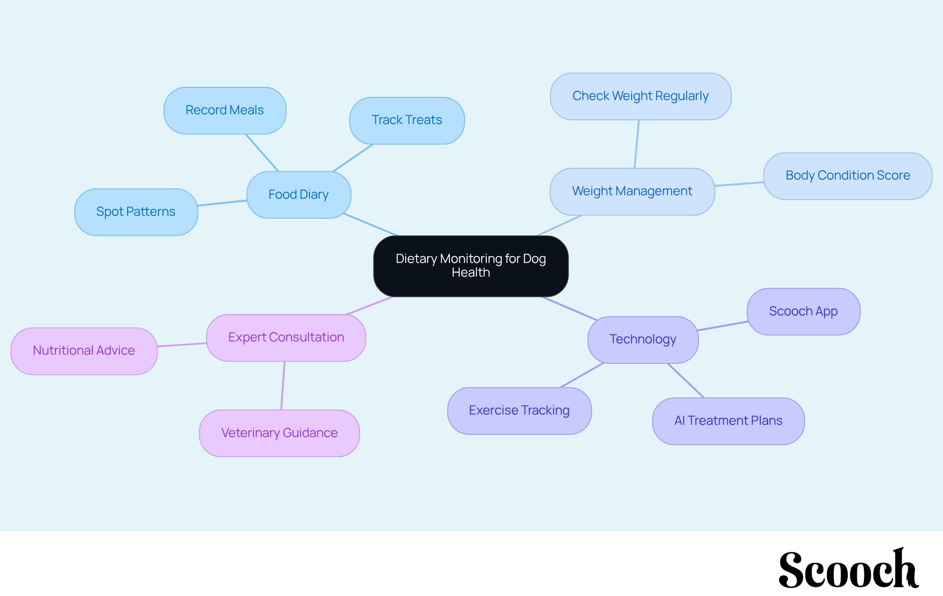 Start at the center with the main idea of dietary monitoring, then follow the branches to explore each related topic and its specific actions or considerations. Start at the center with the main idea of dietary monitoring, then follow the branches to explore each related topic and its specific actions or considerations.