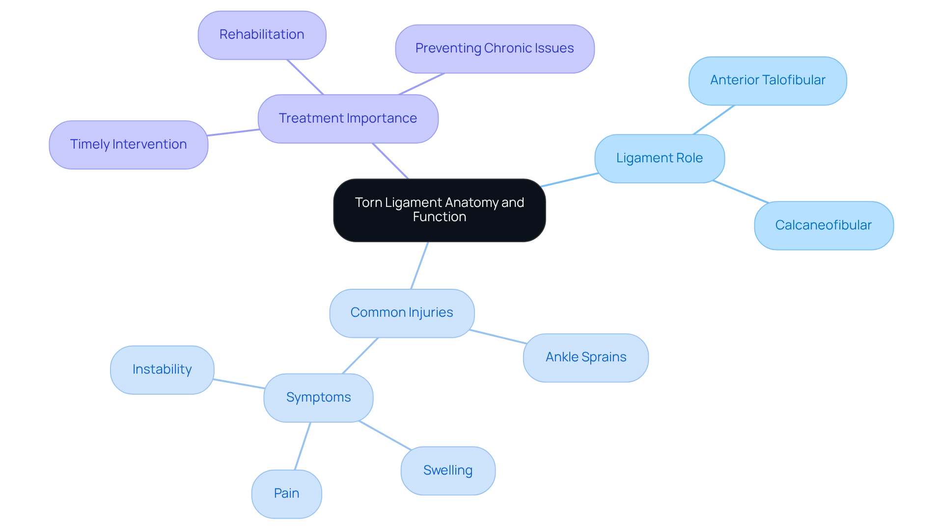 This mindmap starts with the main topic in the center and branches out to show related ideas. Each branch represents a different aspect of ligament anatomy and function, helping you see how they connect and why they matter for recovery.
