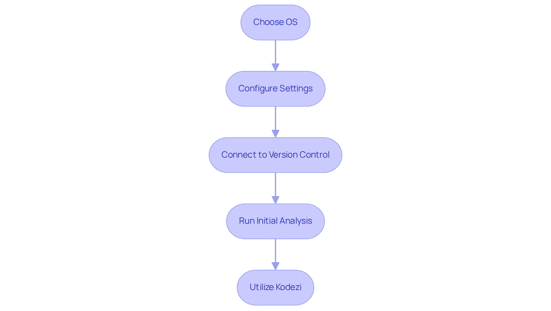 Each box represents a step in the setup process. Follow the arrows to see the order in which you should complete each task to successfully integrate Kodezi into your development workflow. Each box represents a step in the setup process. Follow the arrows to see the order in which you should complete each task to successfully integrate Kodezi into your development workflow.