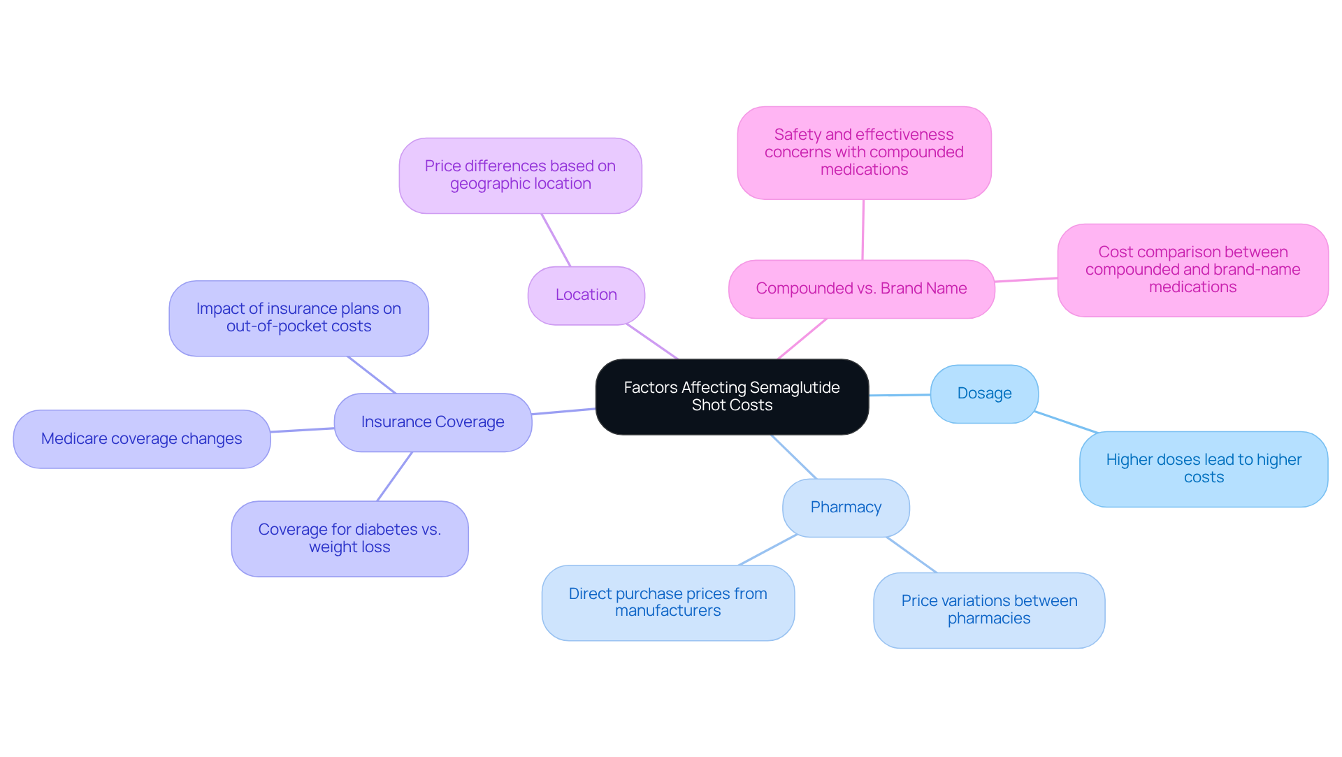 This mindmap shows the different factors that can affect the cost of semaglutide shots. Each branch represents a specific factor, and you can explore how they all connect to the main topic. The more you know about these factors, the better you can navigate your options and make informed decisions. This mindmap shows the different factors that can affect the cost of semaglutide shots. Each branch represents a specific factor, and you can explore how they all connect to the main topic. The more you know about these factors, the better you can navigate your options and make informed decisions.