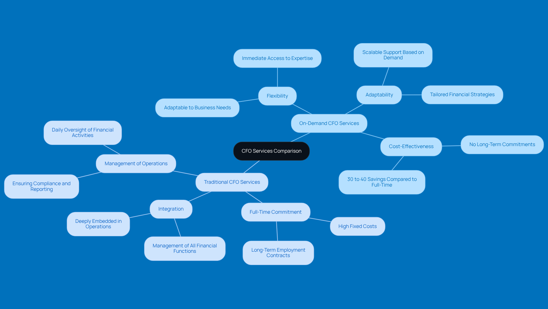 The central node represents the overall topic, while the branches show the two types of CFO services. Each sub-branch highlights key features and trends, helping you understand the advantages of each service type.