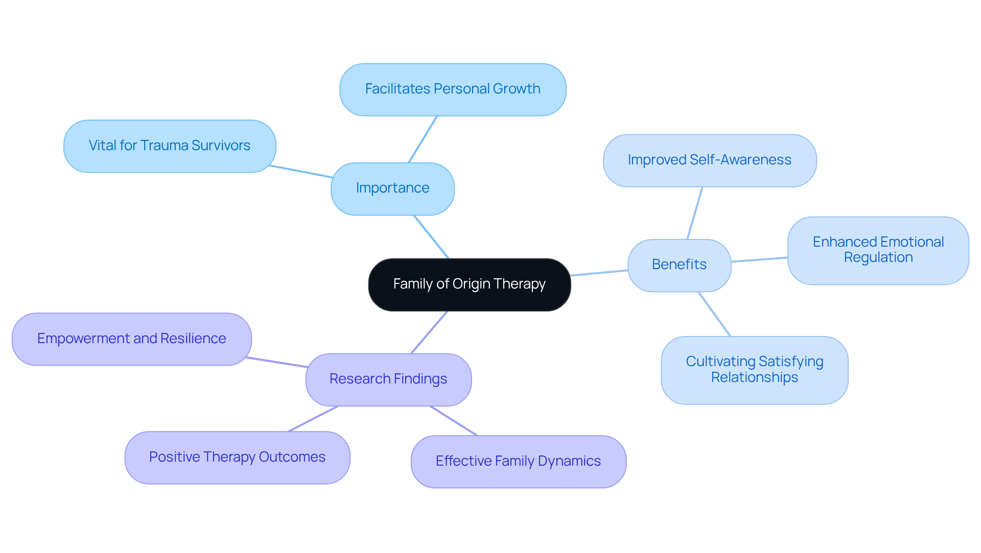 The central node represents the therapy itself, while the branches show its importance, benefits, and supporting research. Each color-coded branch helps you see how these elements connect to the overall theme of healing and personal growth.