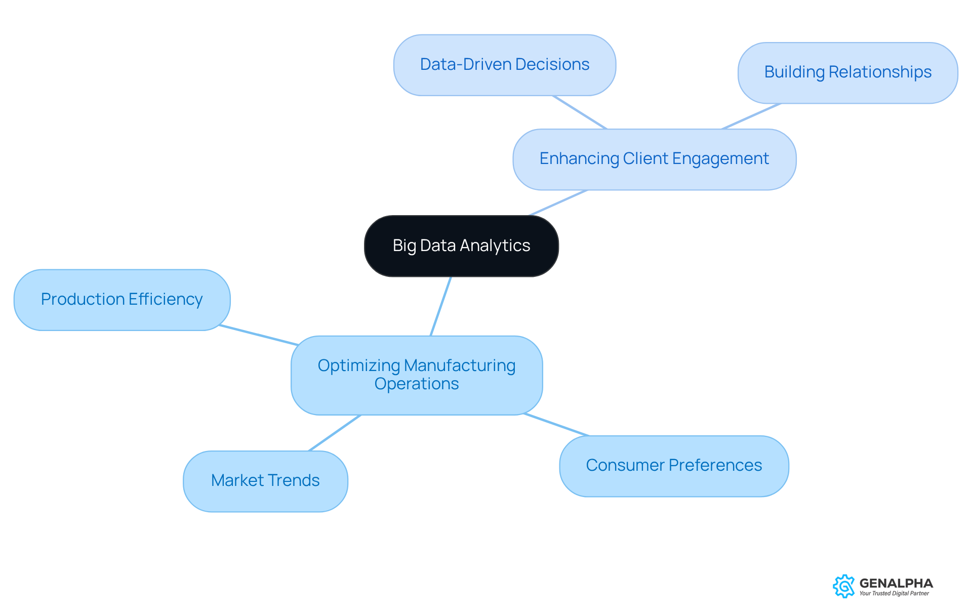 The central node represents big data analytics, with branches showing how it influences both manufacturing efficiency and customer relationships. Each sub-branch provides specific insights or actions related to these areas.