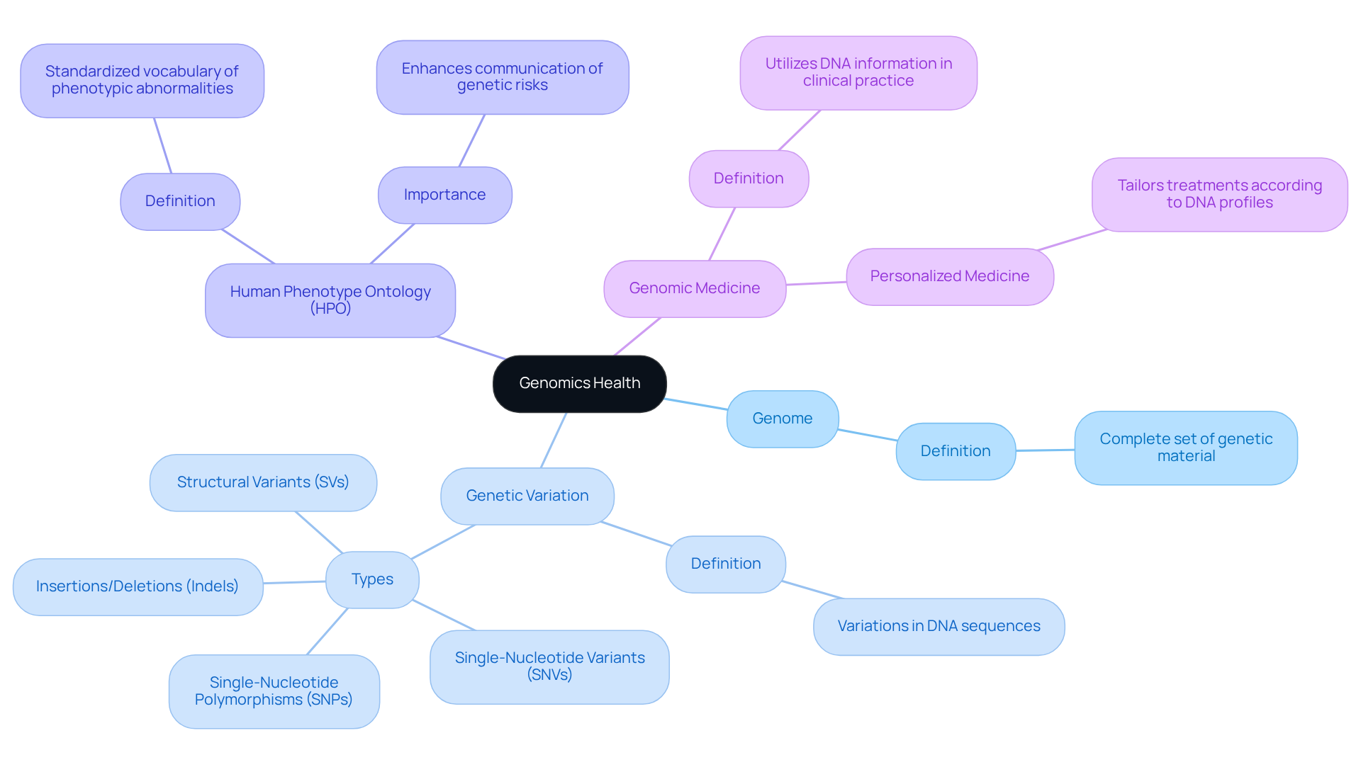 The central node represents the main topic of genomics health. Each branch represents a key concept, and the sub-branches provide additional details or examples. This layout helps you see how these concepts connect and contribute to understanding genomics health.