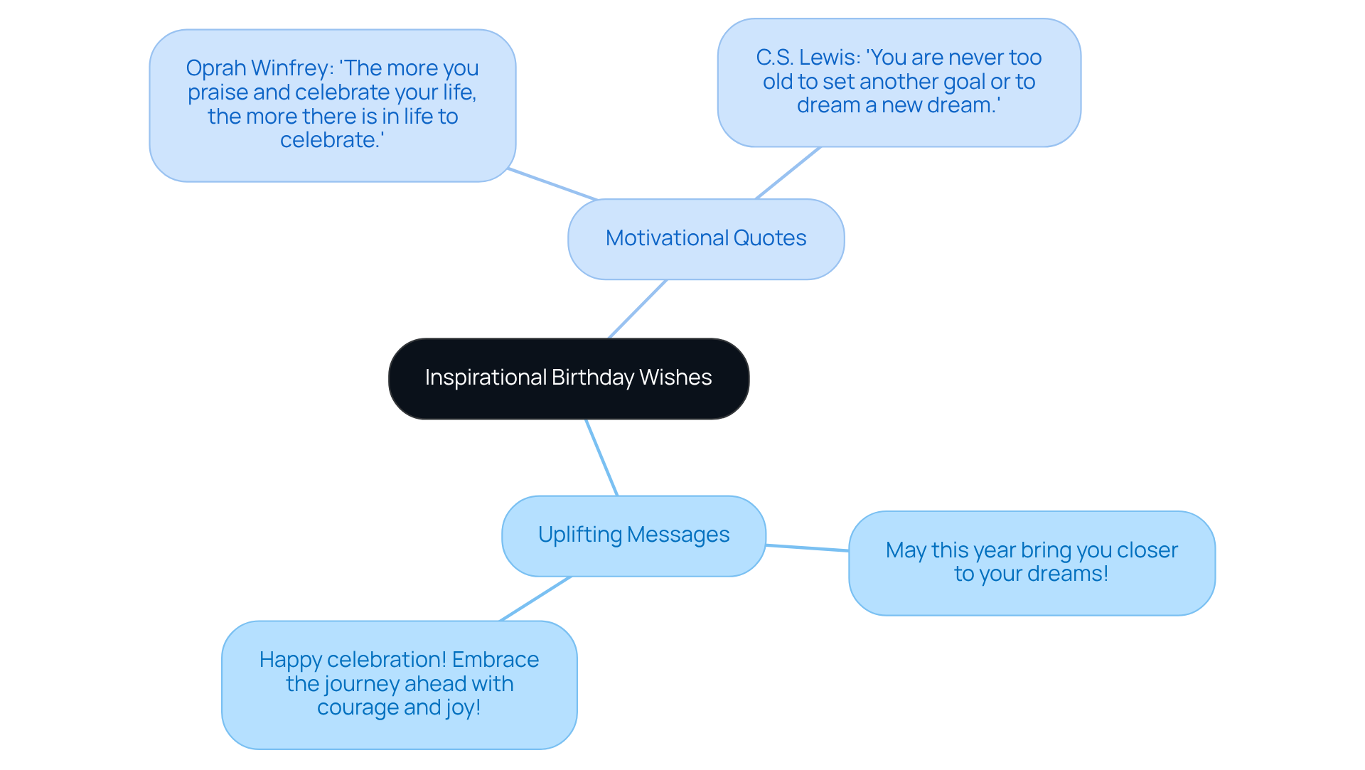 The center represents the main theme of uplifting birthday wishes, with branches showing specific messages and quotes that inspire positivity and hope. The center represents the main theme of uplifting birthday wishes, with branches showing specific messages and quotes that inspire positivity and hope.