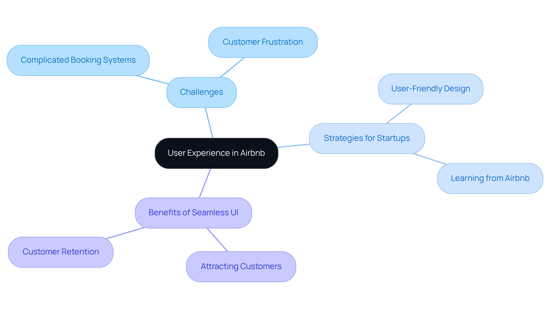This mindmap starts with the central idea of user experience in Airbnb and branches out to show the challenges faced, strategies for startups, and the benefits of a seamless user interface. Each branch represents a key concept, helping you visualize how they connect to the main theme.