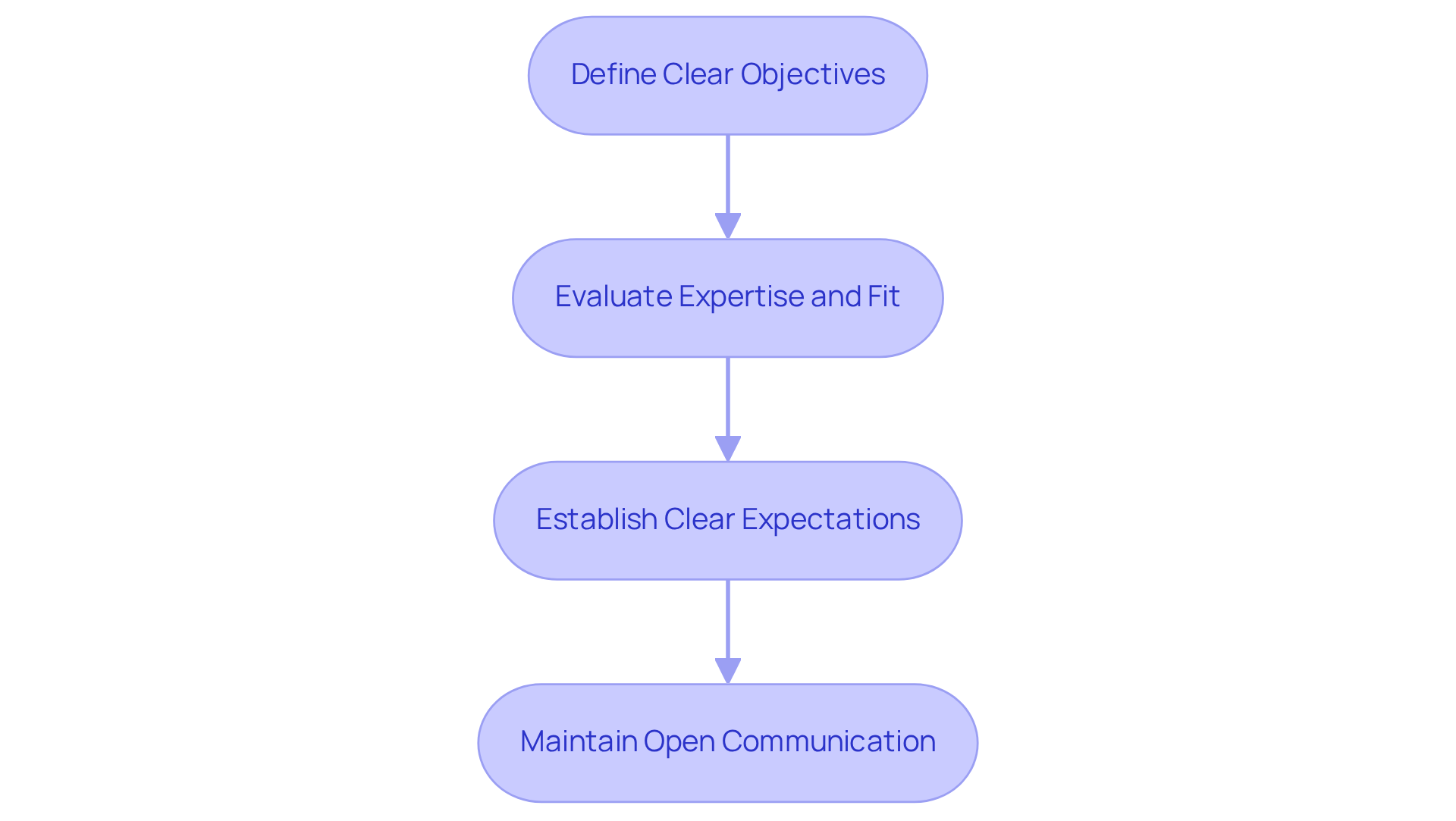 Each box represents a best practice to follow when working with advisors. Follow the arrows to see the order in which these practices should be implemented for effective advisory management. Each box represents a best practice to follow when working with advisors. Follow the arrows to see the order in which these practices should be implemented for effective advisory management.