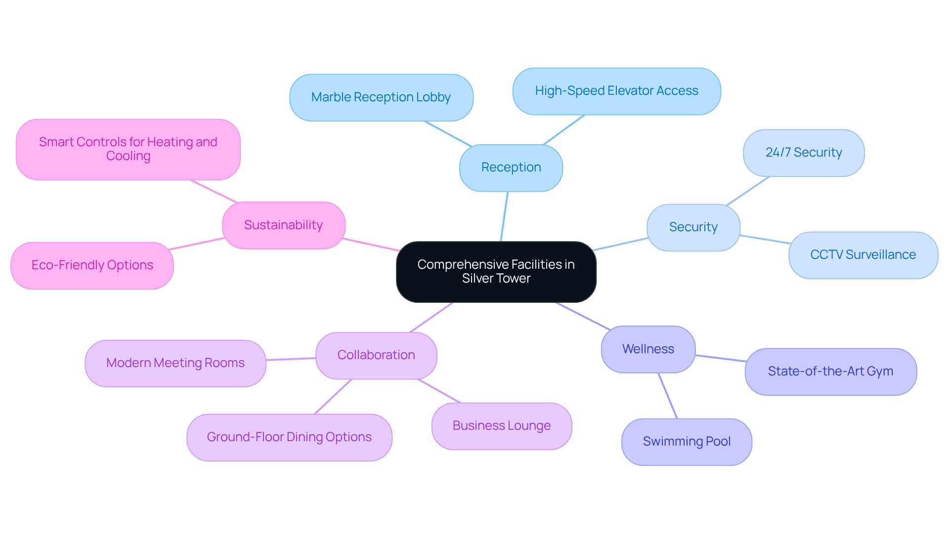 The center represents the Silver Tower's facilities, with branches showing different categories of amenities. Each sub-branch lists specific features, helping you understand how they contribute to a productive and enjoyable work environment. The center represents the Silver Tower's facilities, with branches showing different categories of amenities. Each sub-branch lists specific features, helping you understand how they contribute to a productive and enjoyable work environment.