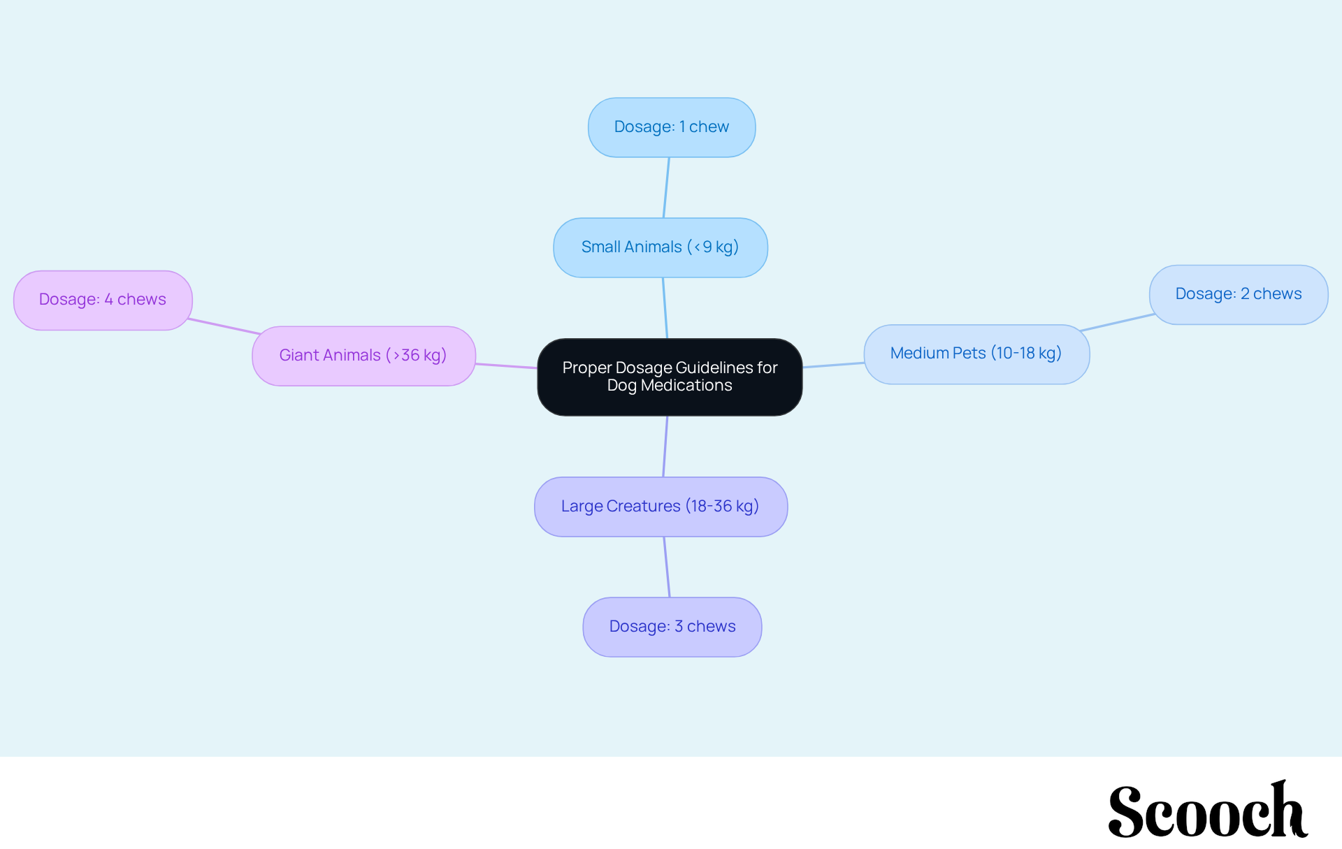 This mindmap starts with the main topic at the center, branching out to show how many chews are recommended for different sizes of dogs. Each size category has its own color and specific dosage information, helping you quickly find what you need. This mindmap starts with the main topic at the center, branching out to show how many chews are recommended for different sizes of dogs. Each size category has its own color and specific dosage information, helping you quickly find what you need.