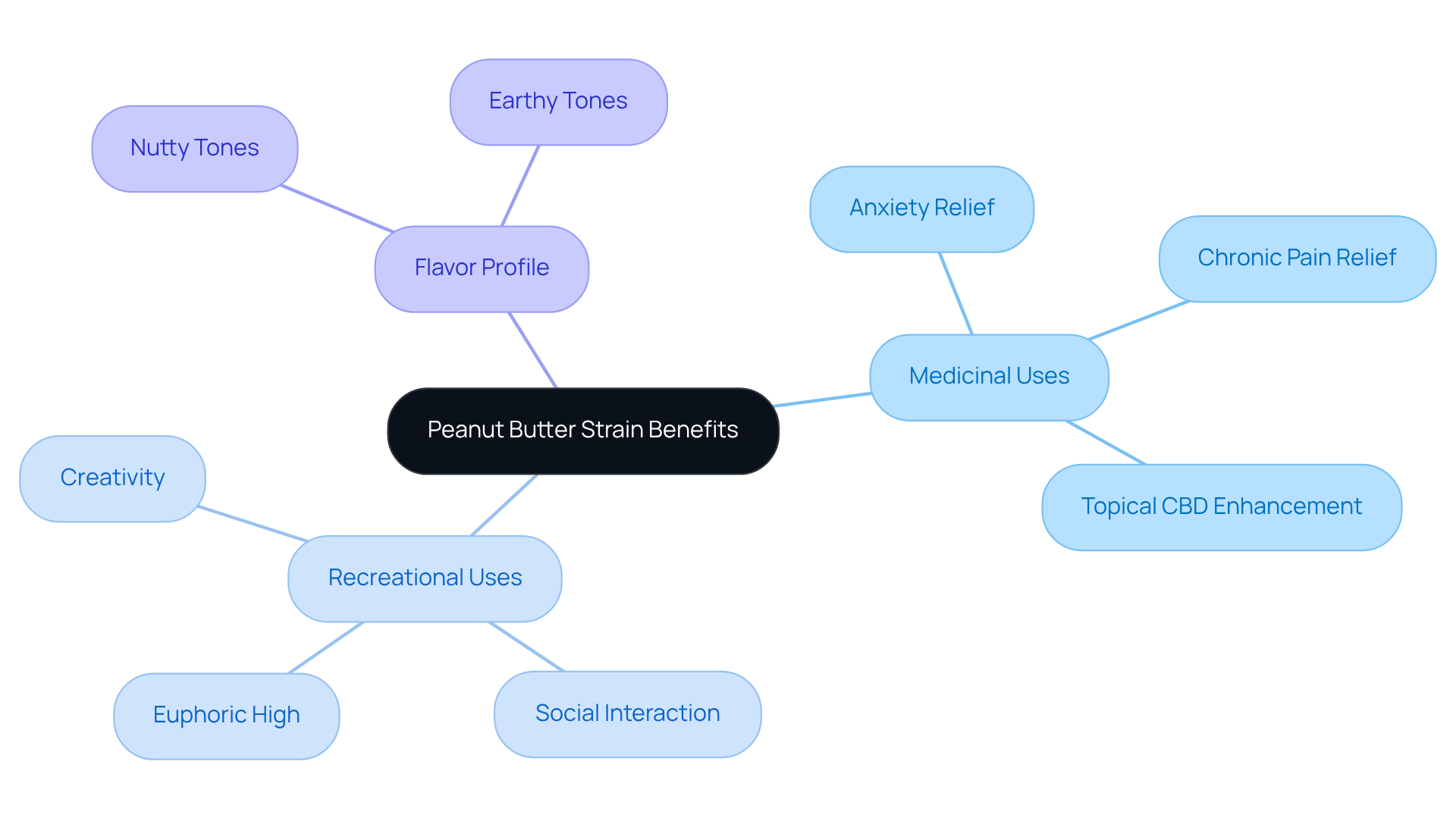The center represents the peanut butter strain, and the branches show its various benefits and uses. Each category explains a different aspect of how this strain can enhance well-being, whether through medicinal relief or recreational enjoyment.