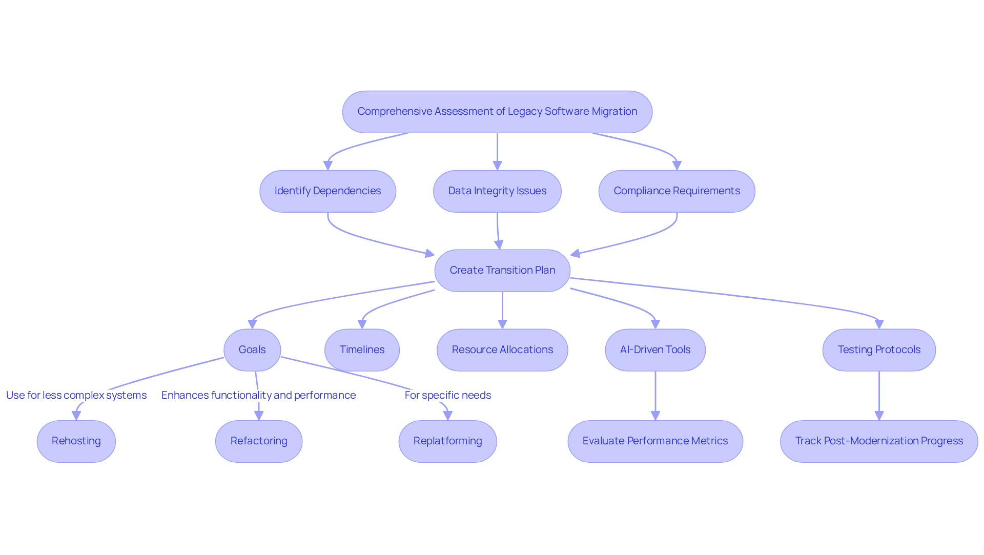 This flowchart guides you through the migration process. Start with assessing your legacy systems, then follow the steps to create a transition plan and choose the right strategy. Each box represents a key action or decision, helping you visualize the entire migration journey. This flowchart guides you through the migration process. Start with assessing your legacy systems, then follow the steps to create a transition plan and choose the right strategy. Each box represents a key action or decision, helping you visualize the entire migration journey.
