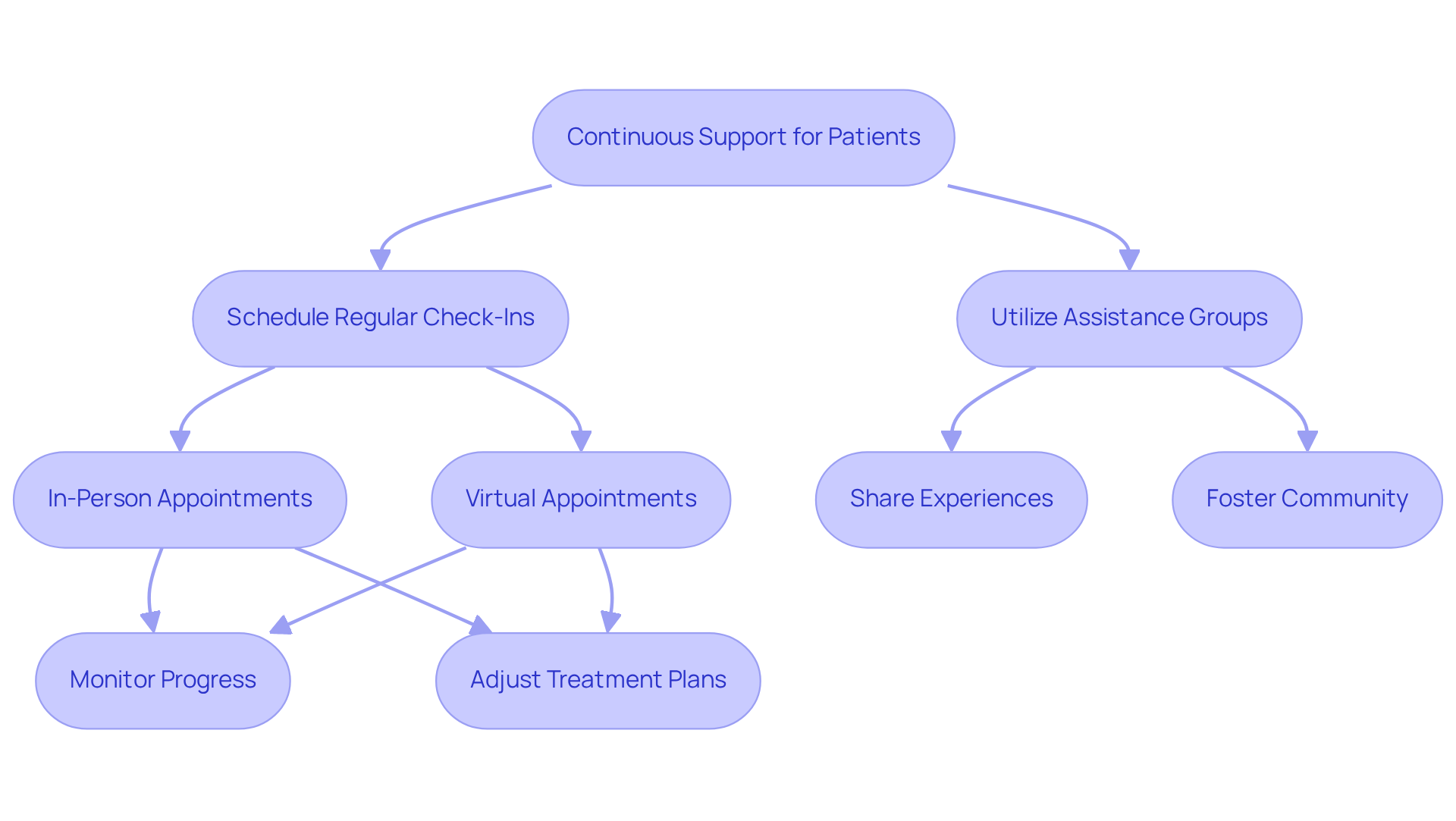 This flowchart shows how continuous support for patients is structured. Start at the top with the main goal, then follow the arrows to see the steps involved, like scheduling check-ins and utilizing support groups. Each step is important for helping patients stay on track and achieve their goals.