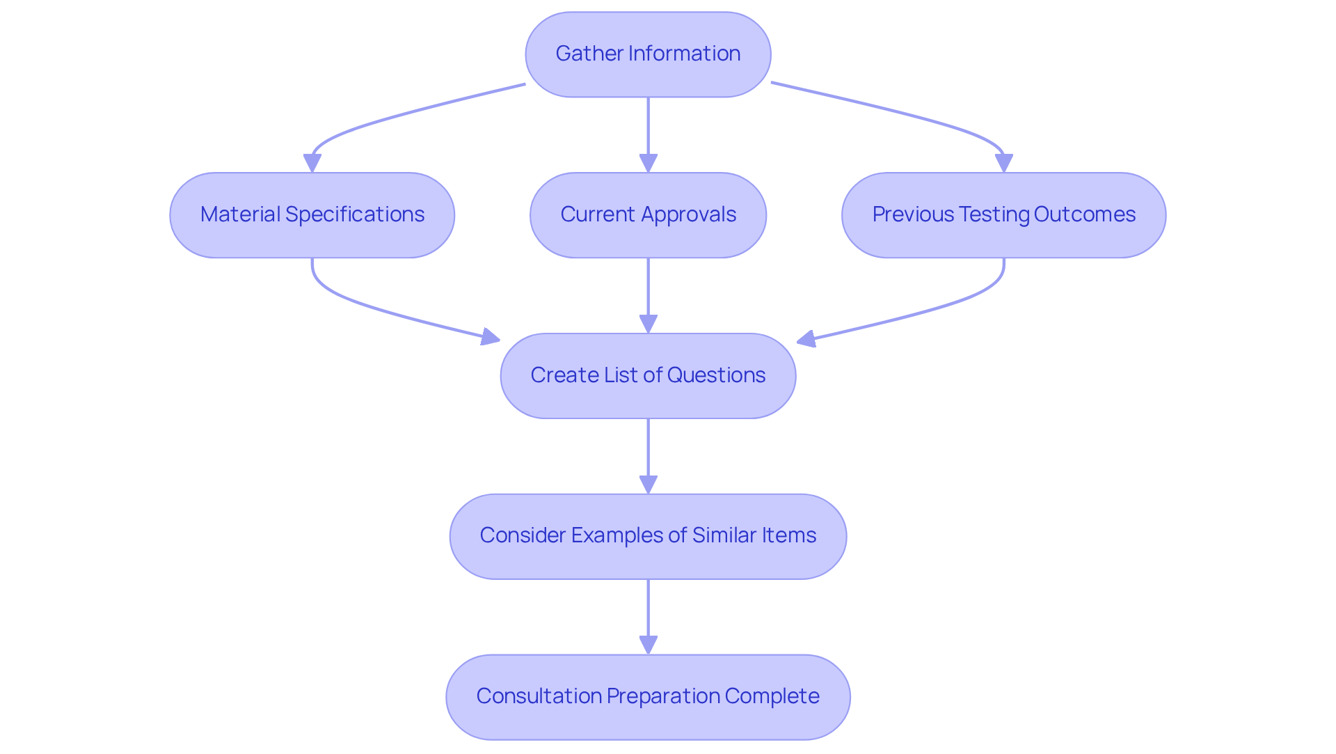 Each box represents a step in your preparation process. Follow the arrows to see how to gather information, create questions, and consider examples to maximize your consultation effectiveness.