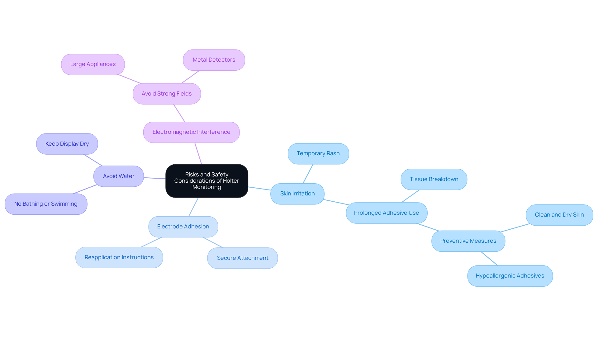 This mindmap helps you understand the key safety considerations when using Holter monitoring. Each branch represents a different aspect to keep in mind, making it easy to see how to prepare and what precautions to take.