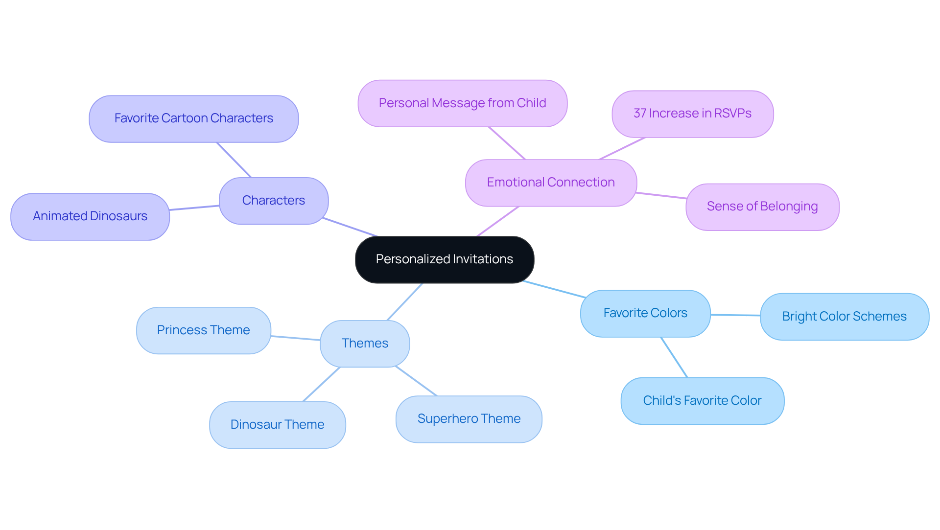 The center represents the concept of personalized invitations, while the branches show different elements that contribute to making invitations memorable and engaging. Each branch highlights how these elements can impact guest responses and emotional connections.