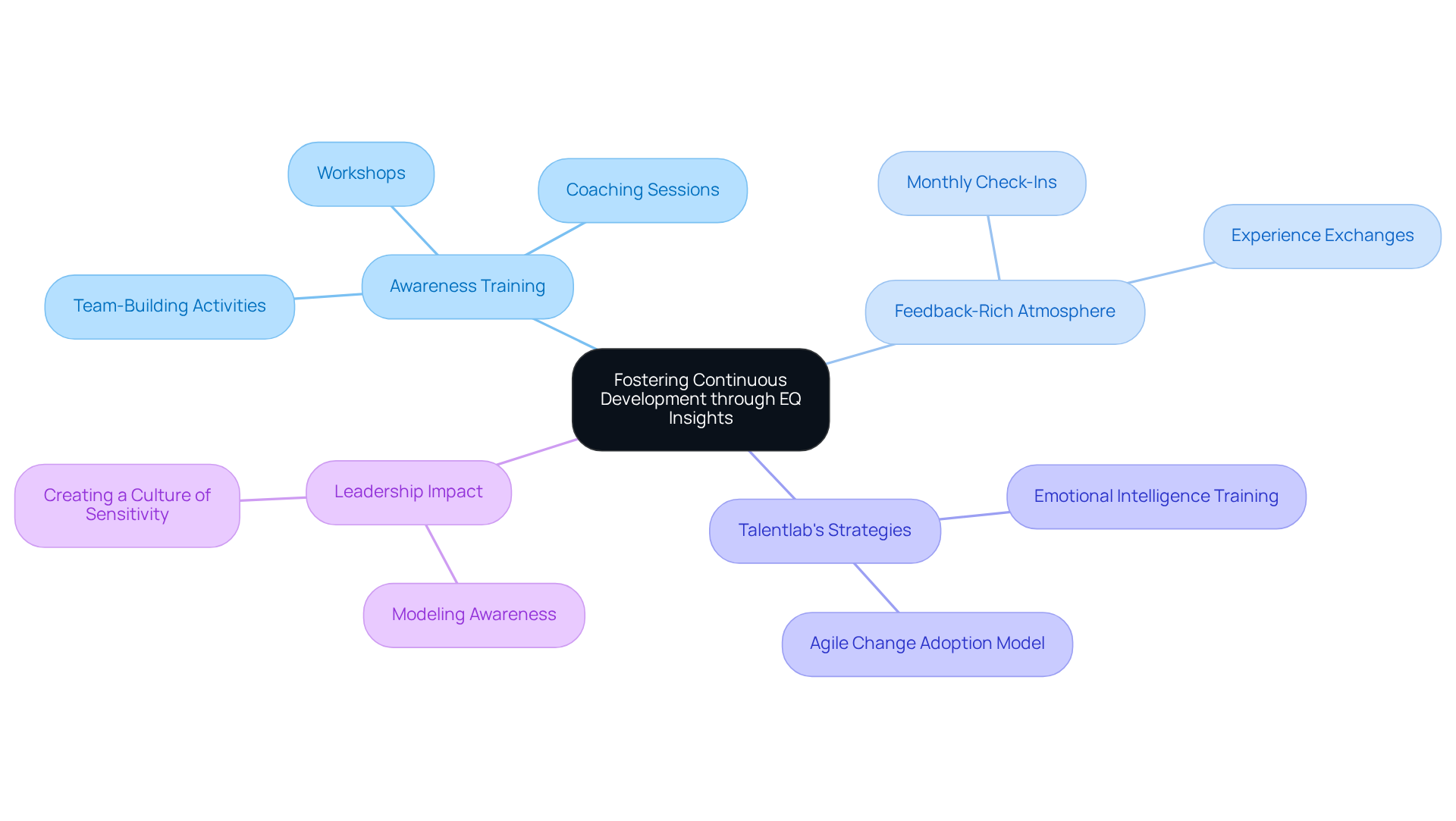 The central node represents the main goal of enhancing emotional intelligence, while the branches show different strategies and actions that contribute to this goal. Each color-coded branch helps you see how various elements connect to the overall theme.