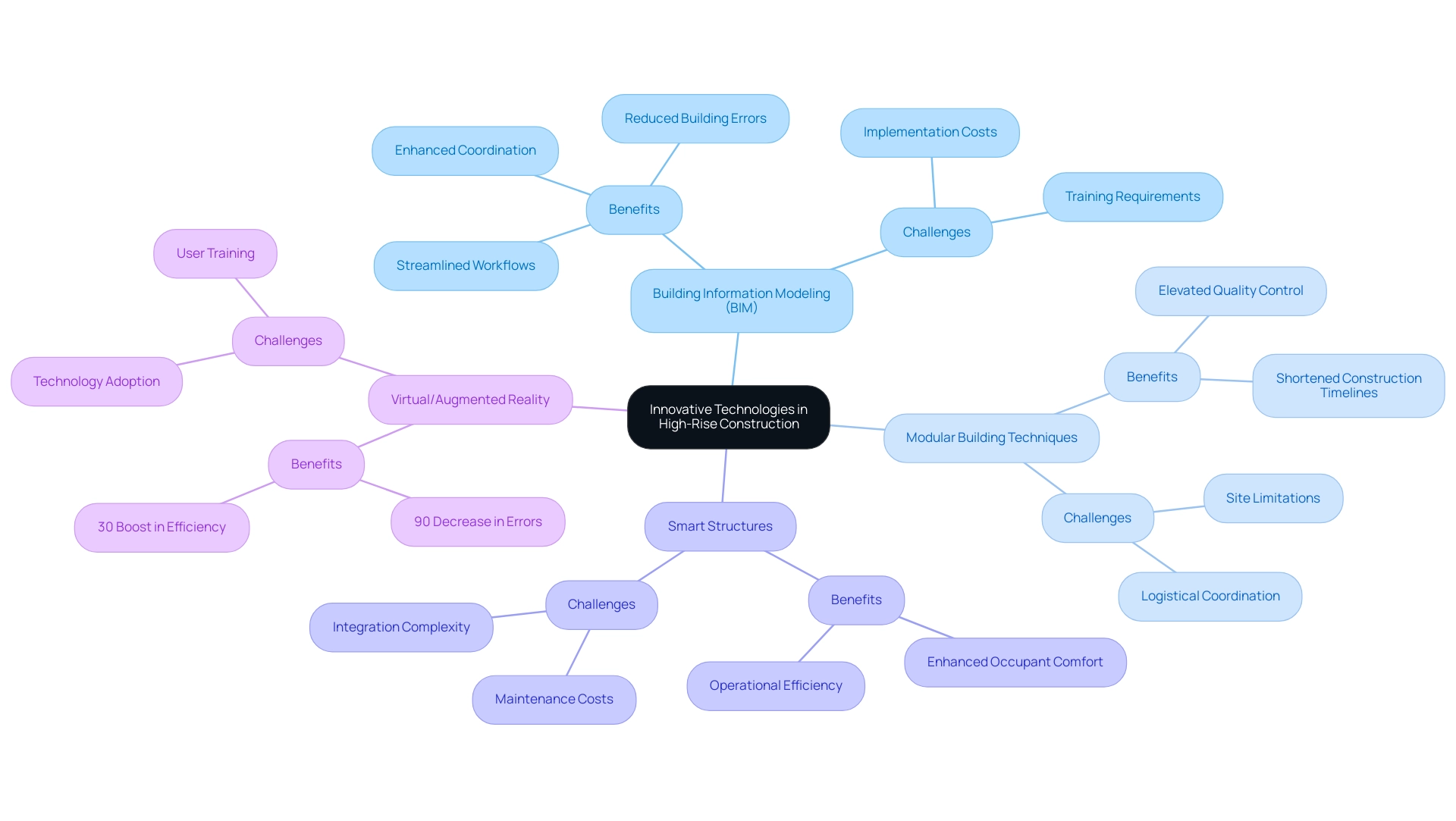 The central node represents the overarching theme, with branches illustrating key technologies and their respective benefits and challenges.