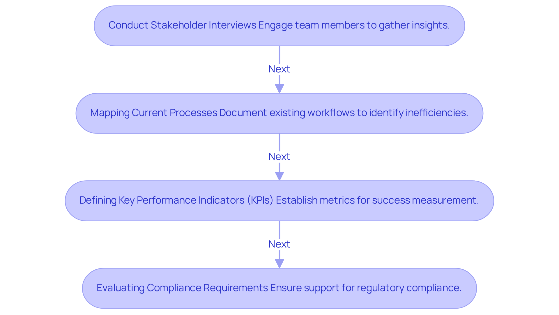 Each box represents a crucial step in the evaluation process. Follow the arrows to see how each step leads to the next, ensuring a comprehensive assessment of operational needs.