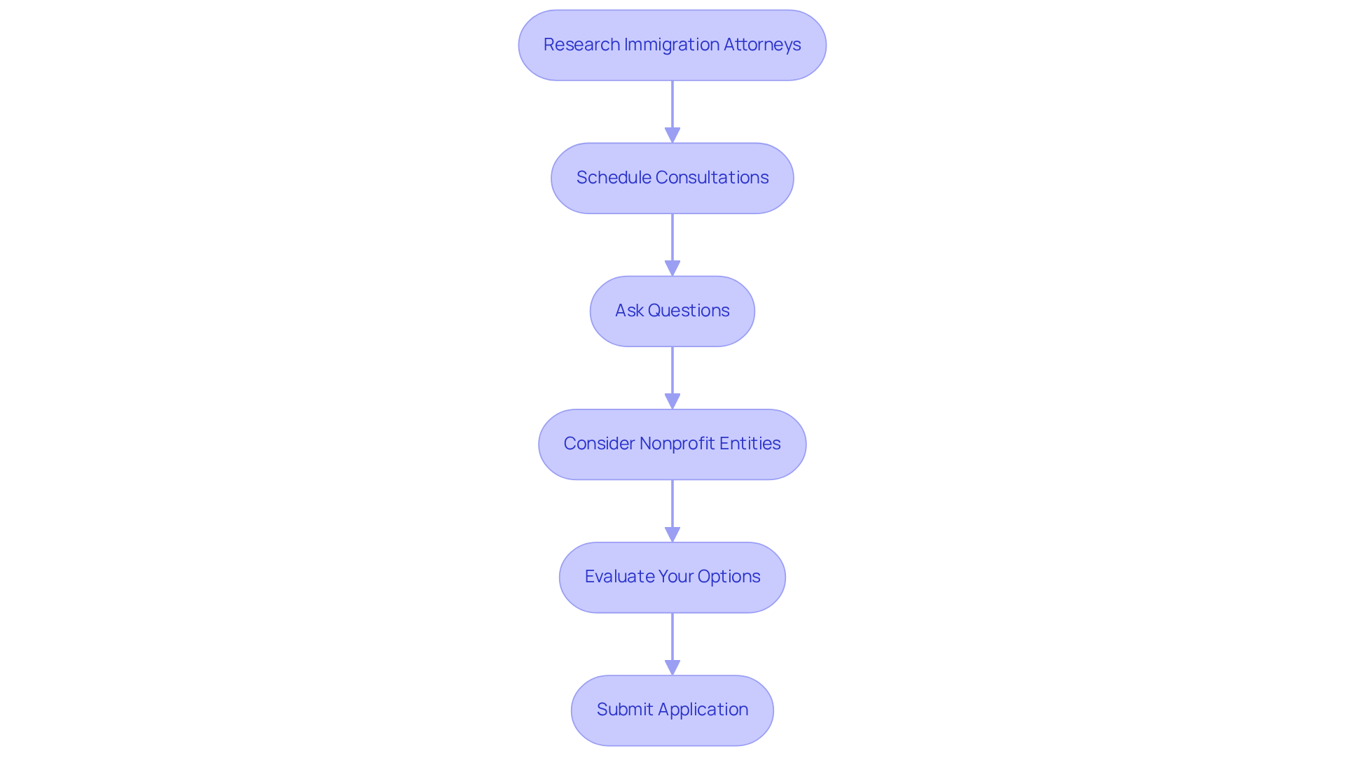 Each box represents a step in the process of finding legal help for your asylum application. Follow the arrows to see how to move from one step to the next, ensuring you cover all necessary actions.