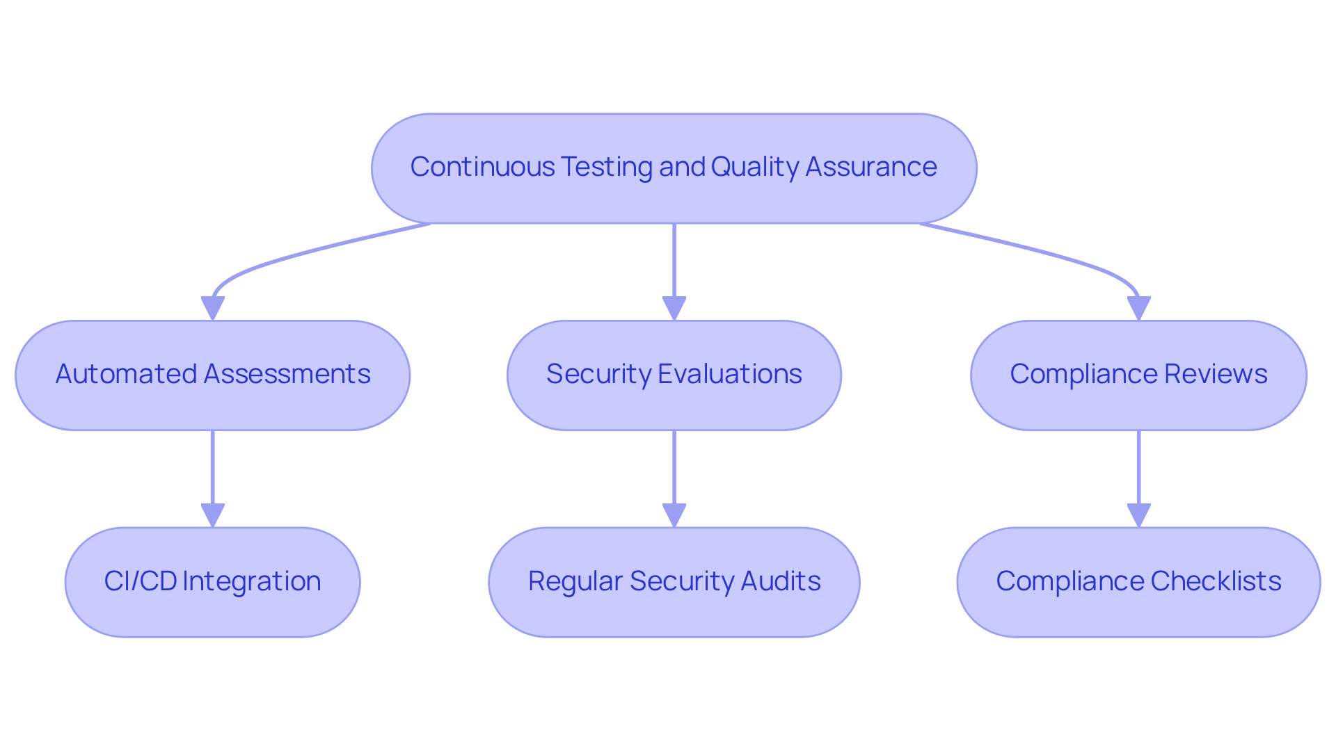 This flowchart shows the steps to ensure quality in fintech applications. Start at the top and follow the arrows to see how each part of the process connects and contributes to overall quality assurance. This flowchart shows the steps to ensure quality in fintech applications. Start at the top and follow the arrows to see how each part of the process connects and contributes to overall quality assurance.