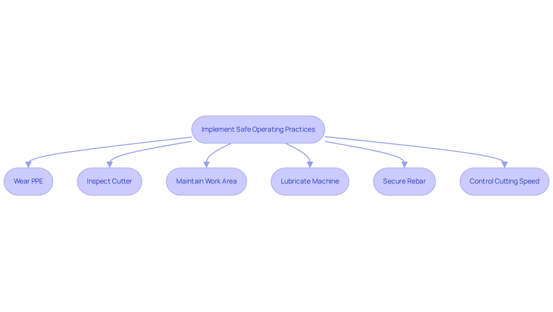 Follow the arrows to see the steps for safe operation. Each box represents an important action to take, starting from wearing PPE to controlling the cutting speed. The flowchart helps visualize how these practices connect to enhance safety and efficiency.