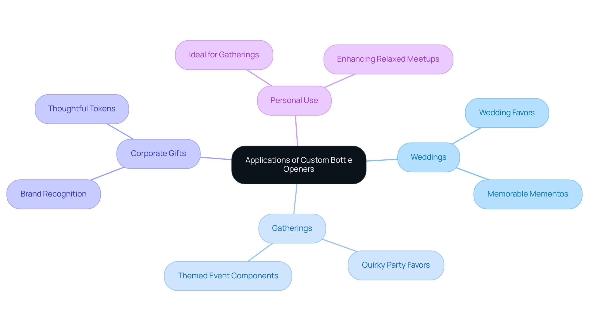 The central node represents custom bottle openers, with branches indicating various applications: 'Weddings' (blue), 'Gatherings' (green), 'Corporate Gifts' (purple), and 'Personal Use' (orange).