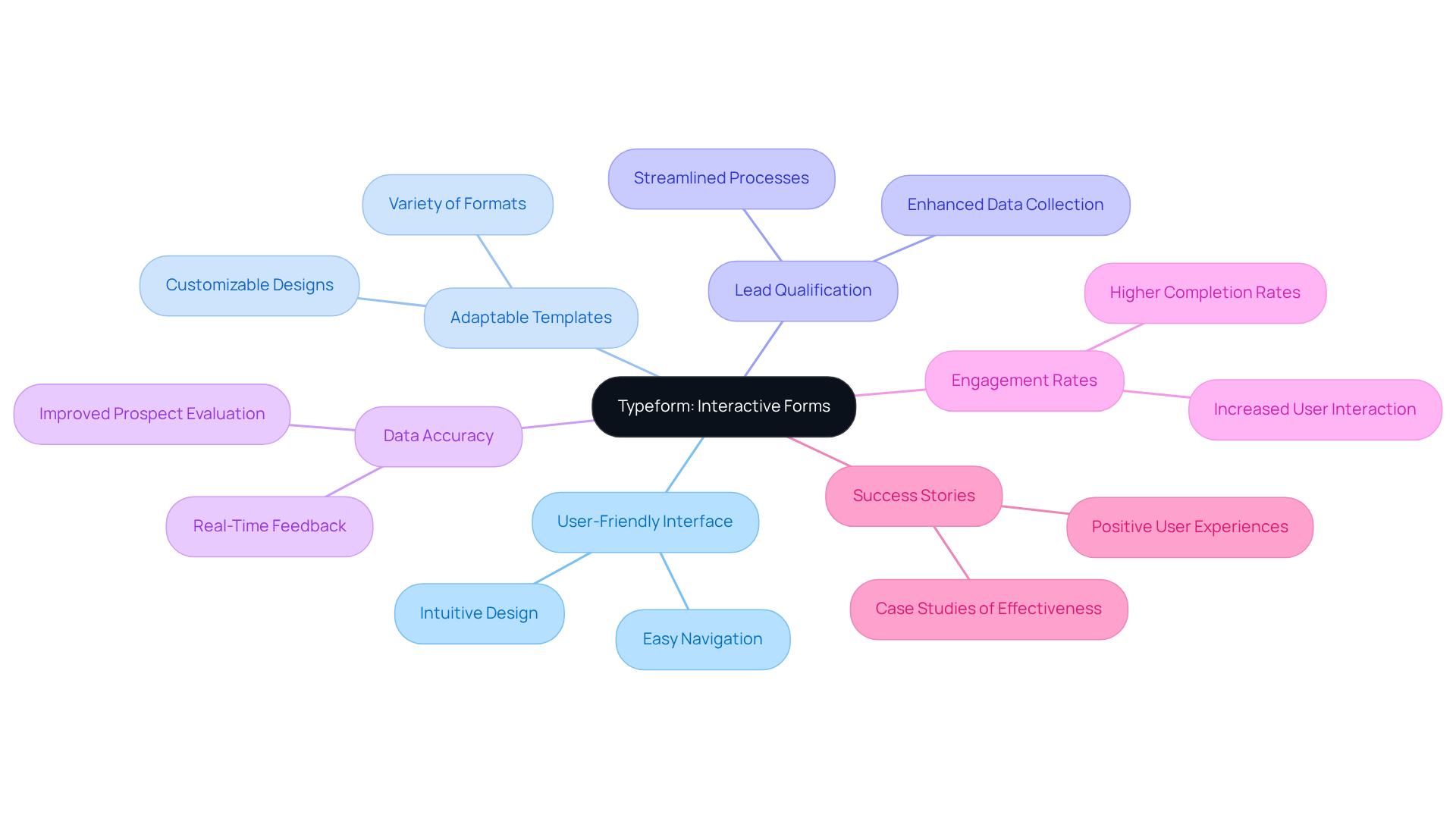 Explore how Typeform helps improve lead qualification through its features and positive user experiences. Each branch represents a key aspect of Typeform's capabilities. Explore how Typeform helps improve lead qualification through its features and positive user experiences. Each branch represents a key aspect of Typeform's capabilities.