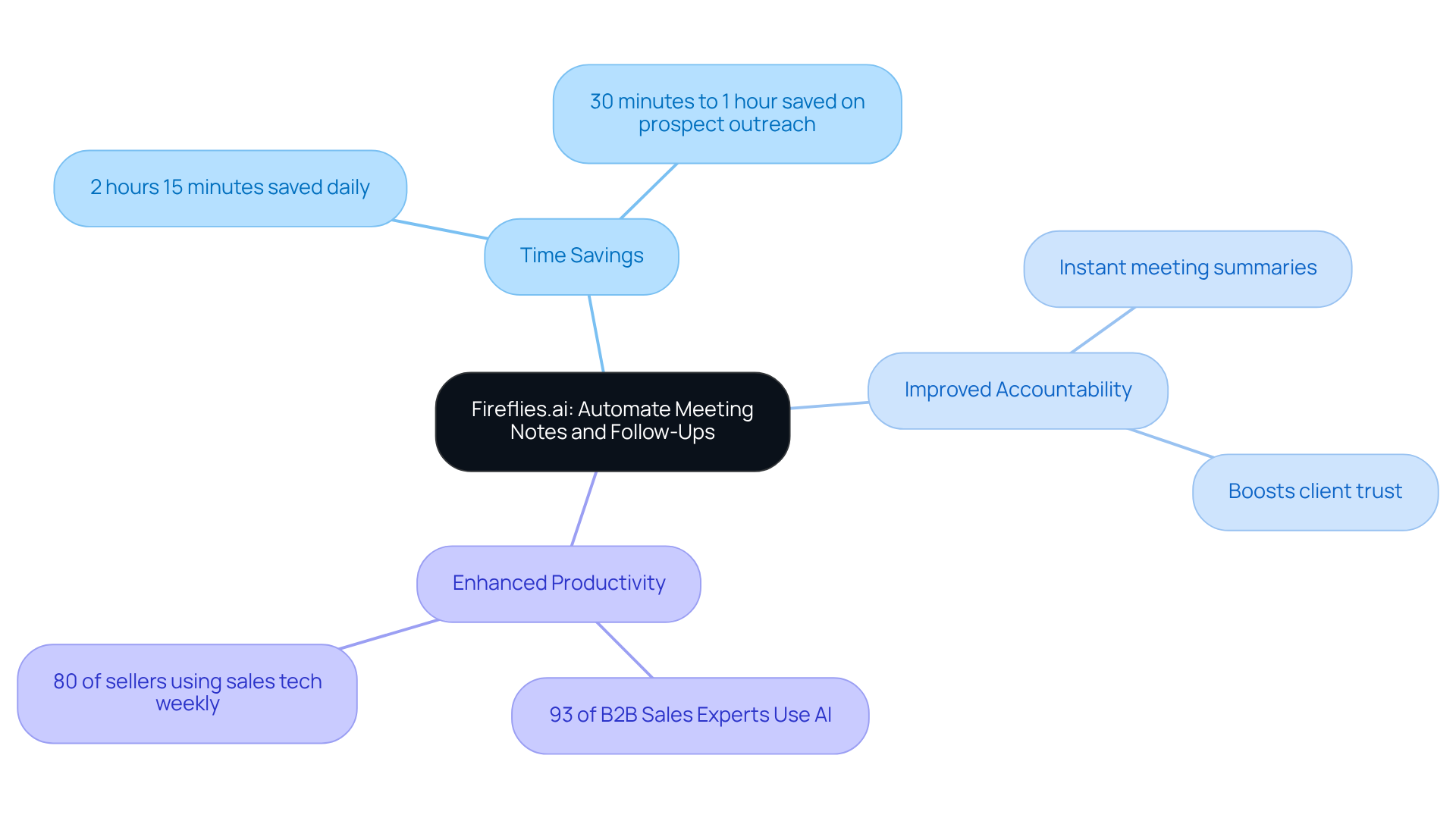 This mindmap illustrates how Fireflies.ai enhances productivity and accountability in meetings. Each branch highlights a key benefit, supported by statistical data, showing the impact of automation on daily tasks.