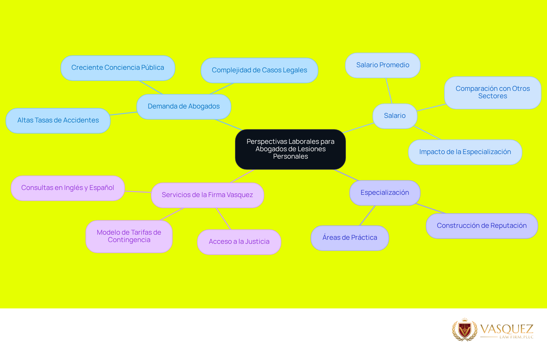 El nodo central representa el tema principal, mientras que las ramas muestran diferentes aspectos relacionados, como la demanda y el salario. Las sub-ramas ofrecen detalles adicionales, ayudando a visualizar cómo se conectan todos estos elementos.