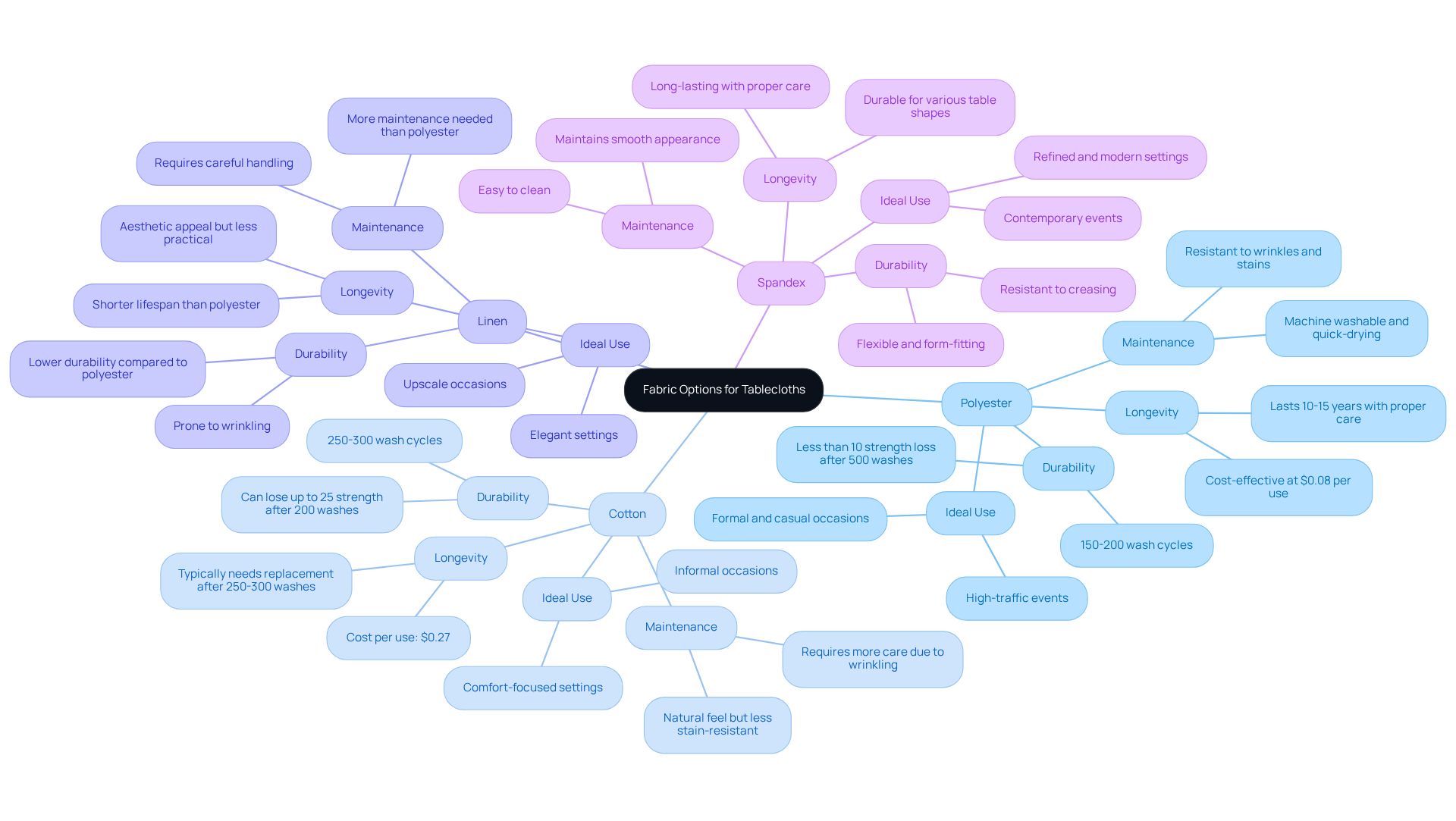 Start at the center with the main topic of fabric options, then explore each branch to discover the unique benefits and considerations for each type of fabric.