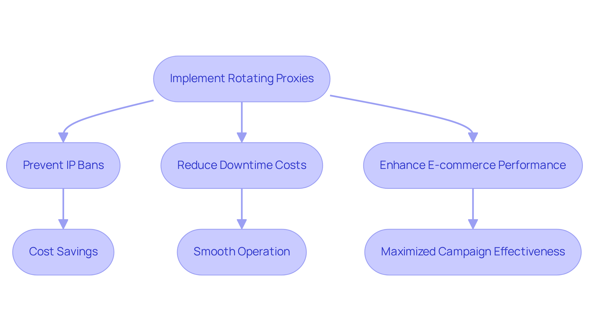 Follow the arrows to see how implementing rotating proxies leads to preventing IP bans, reducing costs, and enhancing performance in marketing campaigns.