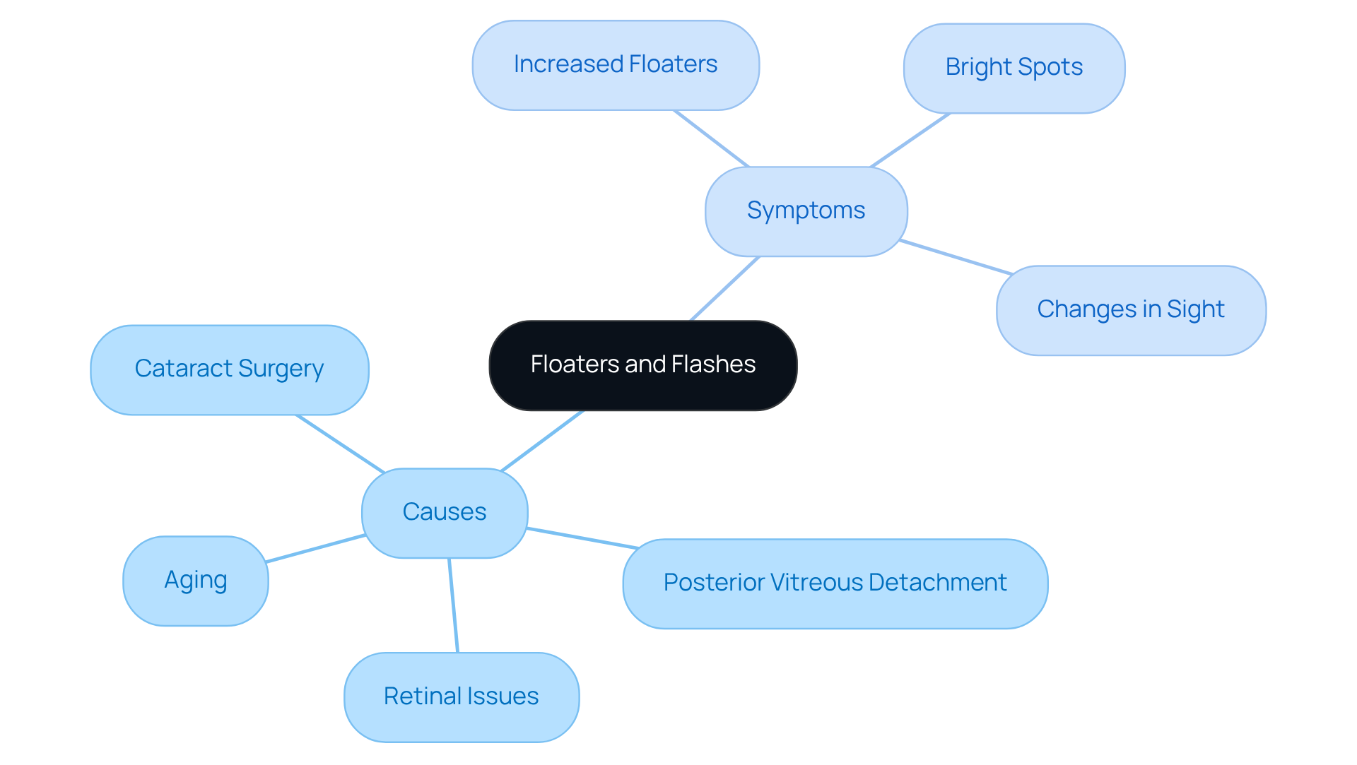 This mindmap helps you see the relationship between floaters and flashes and their causes and symptoms. Start at the center with the main topic, then follow the branches to explore each cause and symptom. Each color represents a different category, making it easier to understand how they connect.