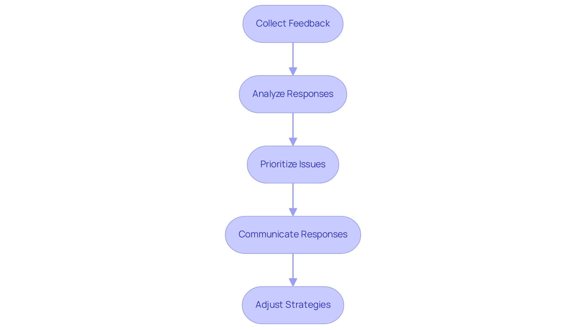 Each box represents a step in the feedback evaluation process, with arrows indicating the flow from one step to the next.