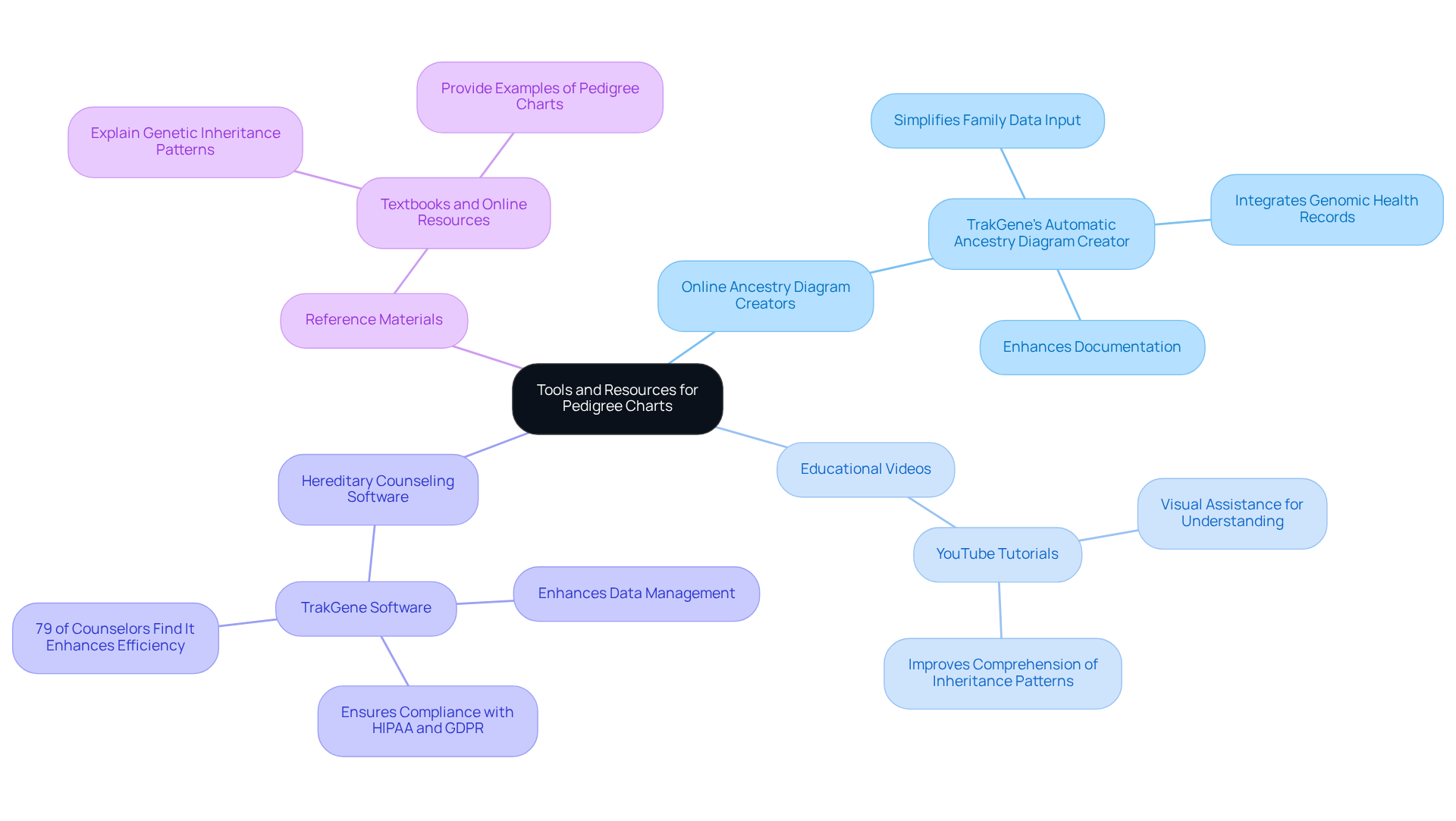 This mindmap starts with the main topic in the center and branches out to show different types of tools and resources. Each branch represents a category, and the sub-branches provide more details about each tool's features and benefits. Follow the branches to explore how each resource can help you create better pedigree charts. This mindmap starts with the main topic in the center and branches out to show different types of tools and resources. Each branch represents a category, and the sub-branches provide more details about each tool's features and benefits. Follow the branches to explore how each resource can help you create better pedigree charts.