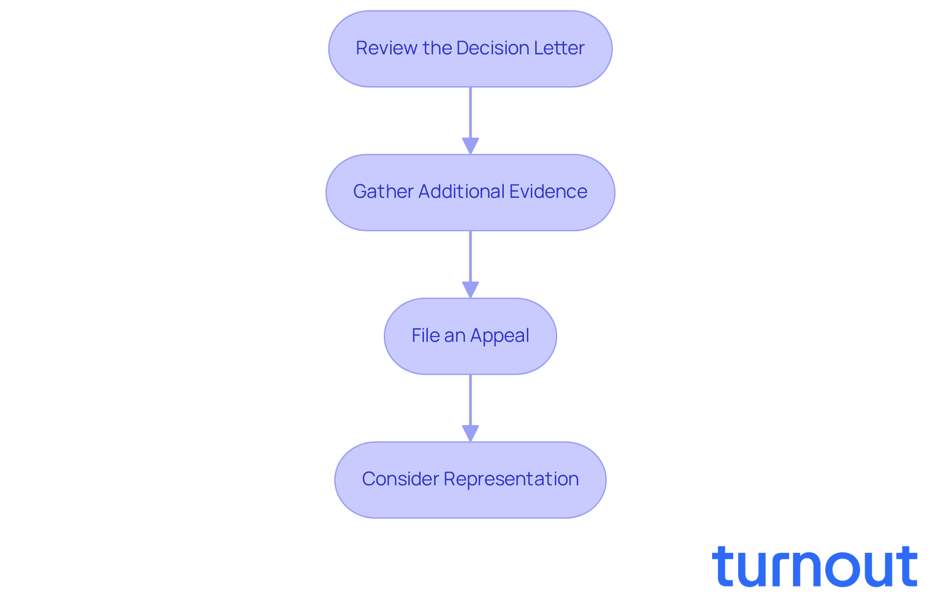 Follow the arrows from one step to the next to see how to navigate the appeals process. Each box represents an important action you need to take to improve your chances of a successful appeal.