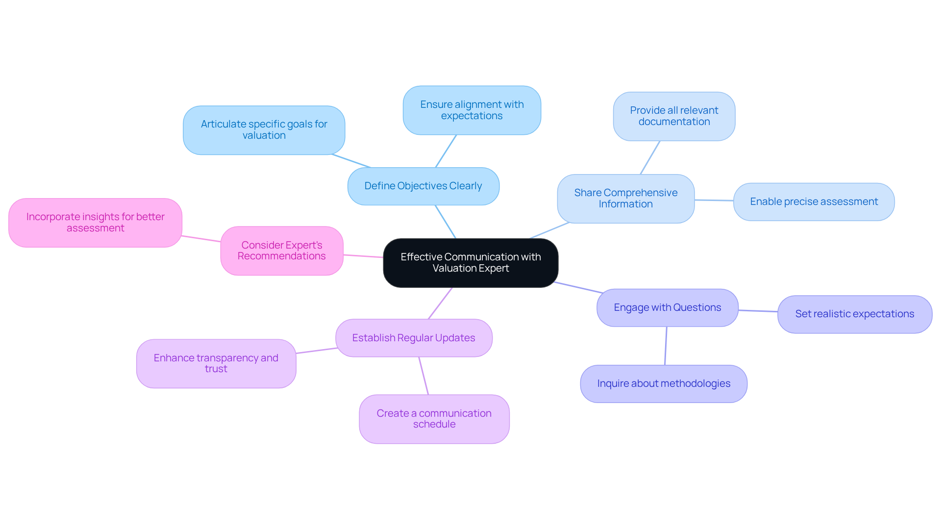 This mindmap shows how to communicate effectively with your valuation expert. Start at the center with the main idea, then follow the branches to explore each strategy. Each branch represents a key approach to enhance your interaction, helping you ensure that your expectations align with the expert's assessment.