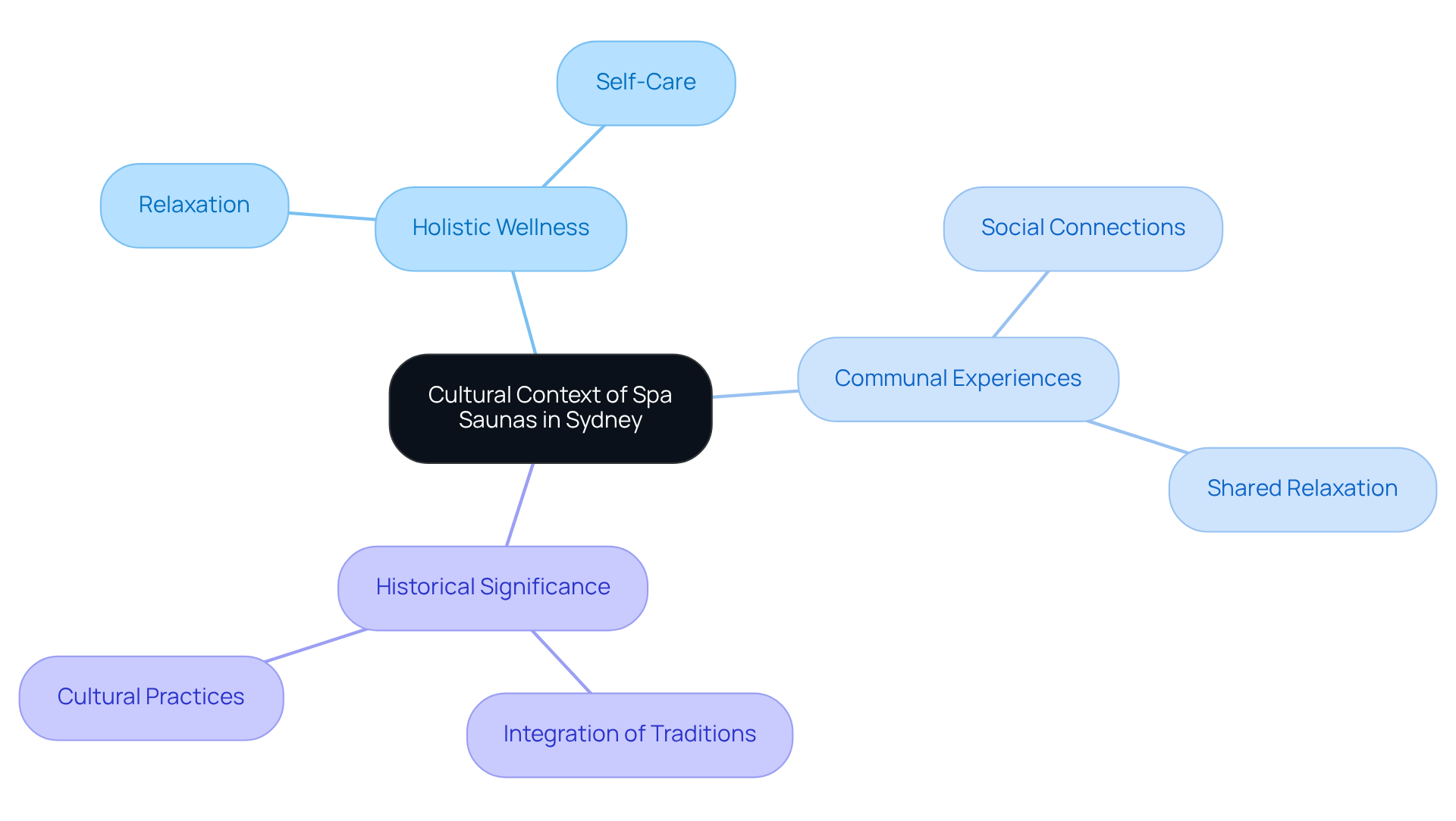 Start at the center with the main idea and follow the branches to explore how different themes relate to the cultural significance of spa saunas, such as wellness practices, community engagement, and historical roots.