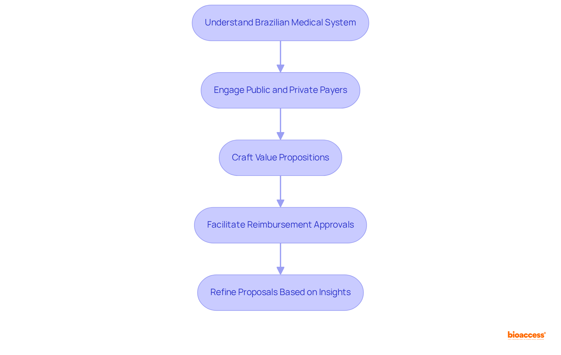Each box represents a crucial step in the reimbursement strategy process. Follow the arrows to see how each step connects to the next, guiding you through the development journey.