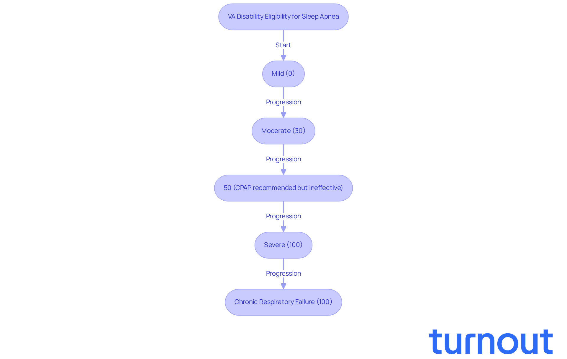 Follow the flow from the main eligibility criteria to see how severity affects disability ratings and compensation. Each box represents a level of severity and its associated rating, helping you understand the process.