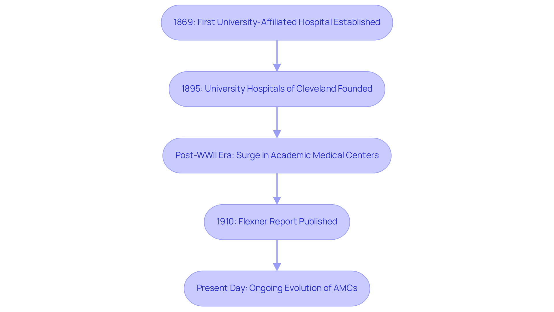 Each box represents a key milestone in the history of academic medical centers. Follow the arrows to see how each event leads to the next, illustrating the evolution of healthcare education and patient care.