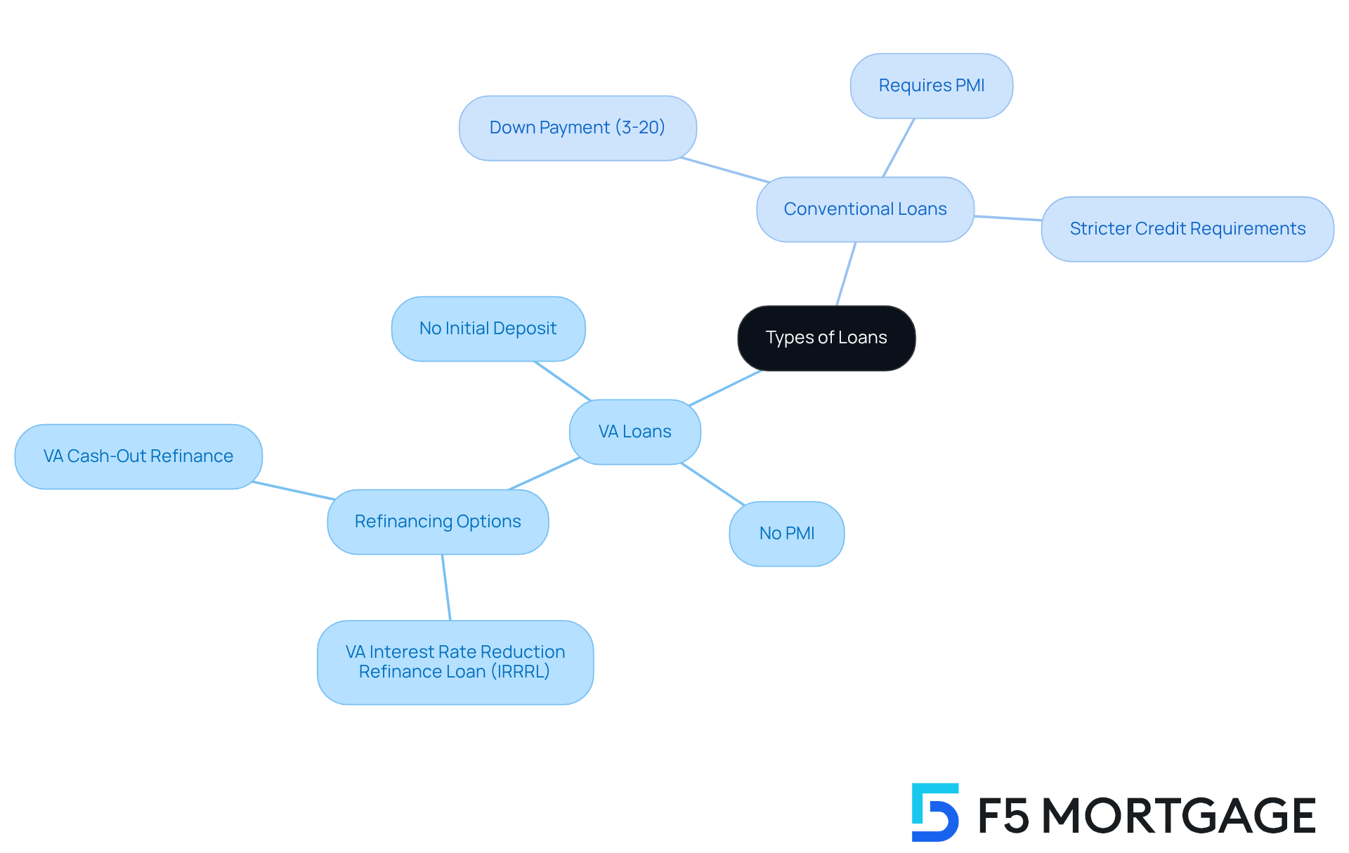 In this mindmap, the center shows the main topic of loan types, with branches detailing the unique features of VA and conventional loans. Explore each branch to understand the benefits and requirements of each loan type.