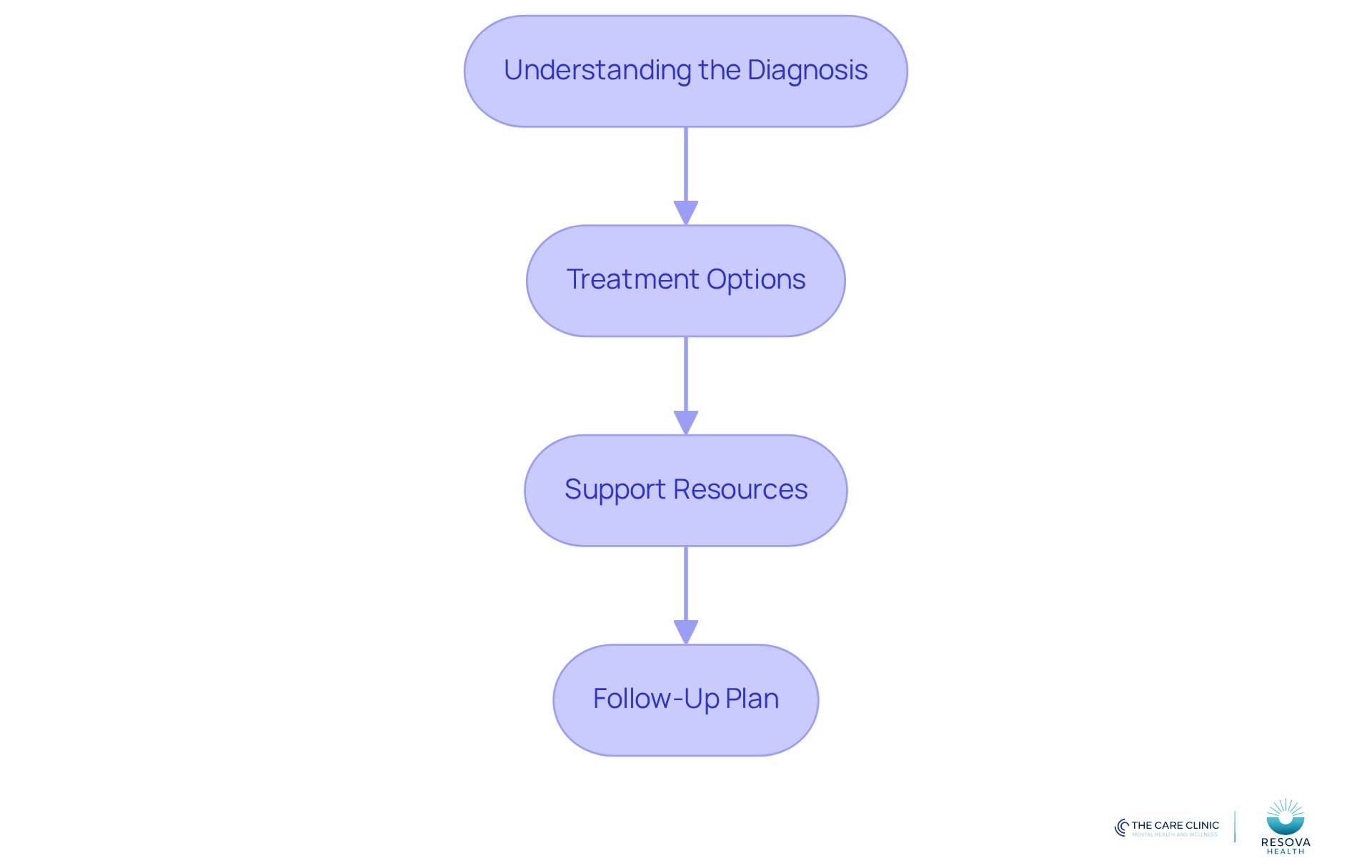 Each box represents a step in the process of managing ADHD after evaluation. Follow the arrows to see how understanding the diagnosis leads to treatment options, support resources, and a follow-up plan. Each box represents a step in the process of managing ADHD after evaluation. Follow the arrows to see how understanding the diagnosis leads to treatment options, support resources, and a follow-up plan.