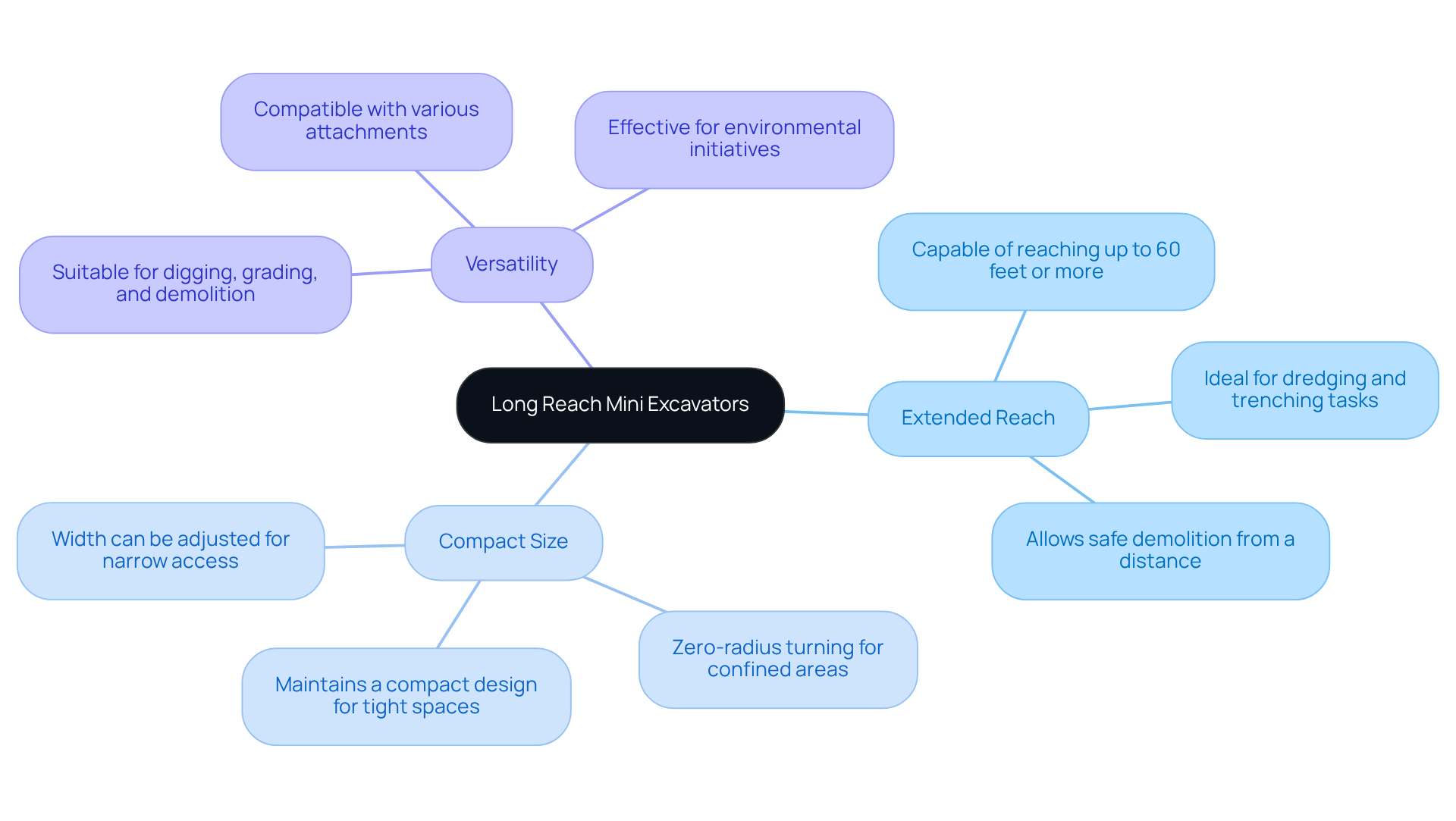 This mindmap starts with the main topic in the center and branches out to show important features of long reach mini excavators. Each branch represents a key aspect, helping you see how they contribute to the overall functionality of the equipment.